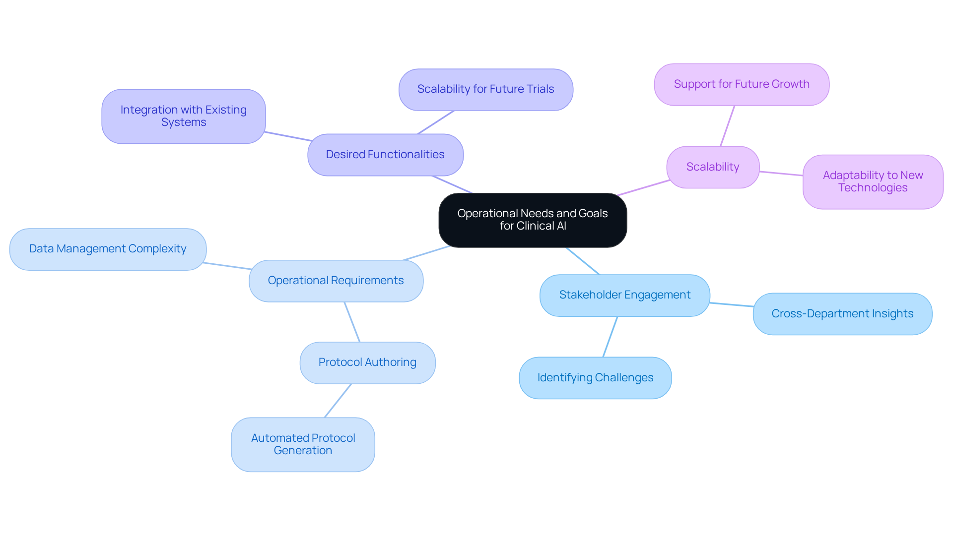 This mindmap starts with the main goal of selecting a clinical AI platform. Each branch represents a critical area to consider, like engaging stakeholders or evaluating specific functionalities. Follow the branches to see how each aspect contributes to making an informed decision. This mindmap starts with the main goal of selecting a clinical AI platform. Each branch represents a critical area to consider, like engaging stakeholders or evaluating specific functionalities. Follow the branches to see how each aspect contributes to making an informed decision.