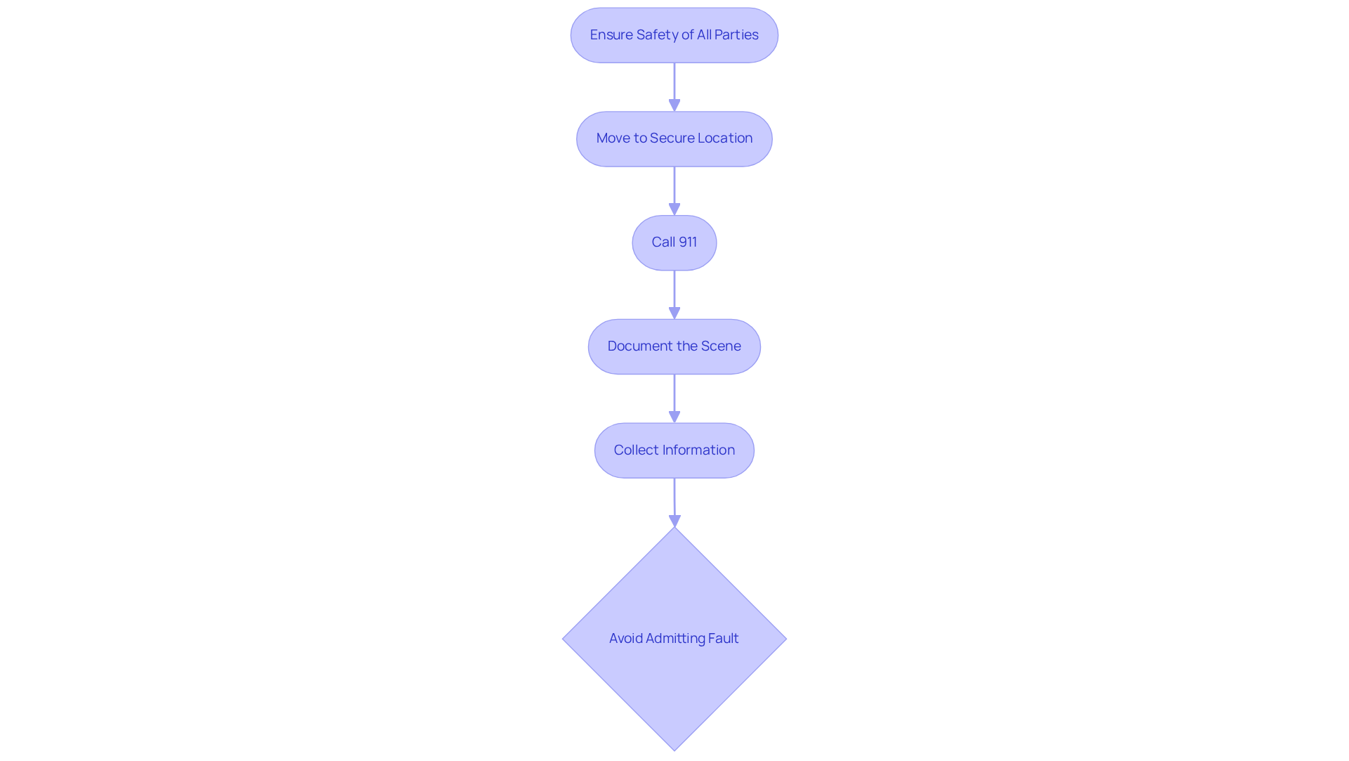 Follow the arrows to see what to do step-by-step after a car accident. Each box represents an important action to take, ensuring safety and proper documentation.