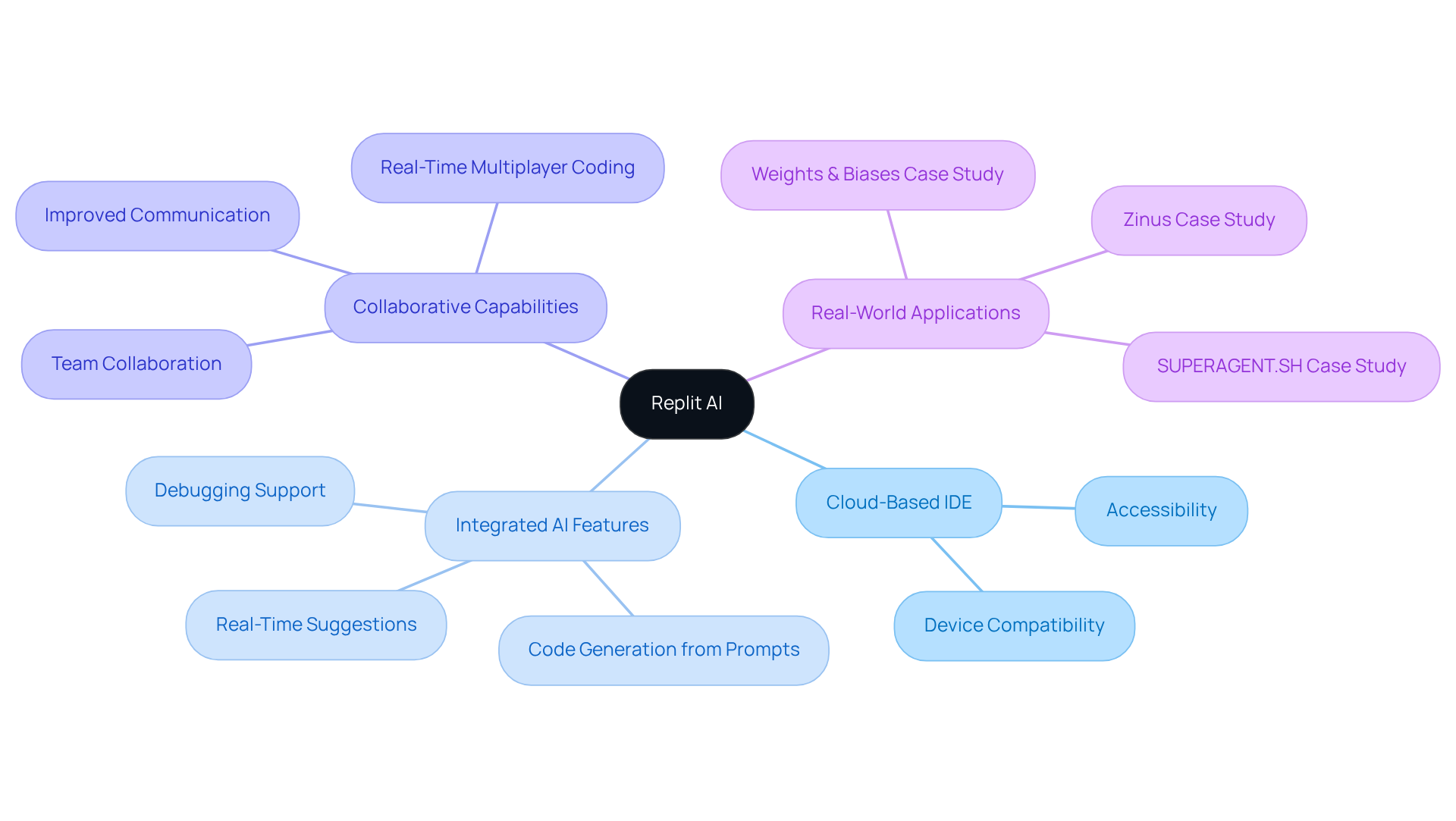 Start at the center with Replit AI, then explore the branches to see its features and how they improve the coding experience. Each branch represents a key aspect of the platform, showing how they work together to enhance productivity and collaboration.