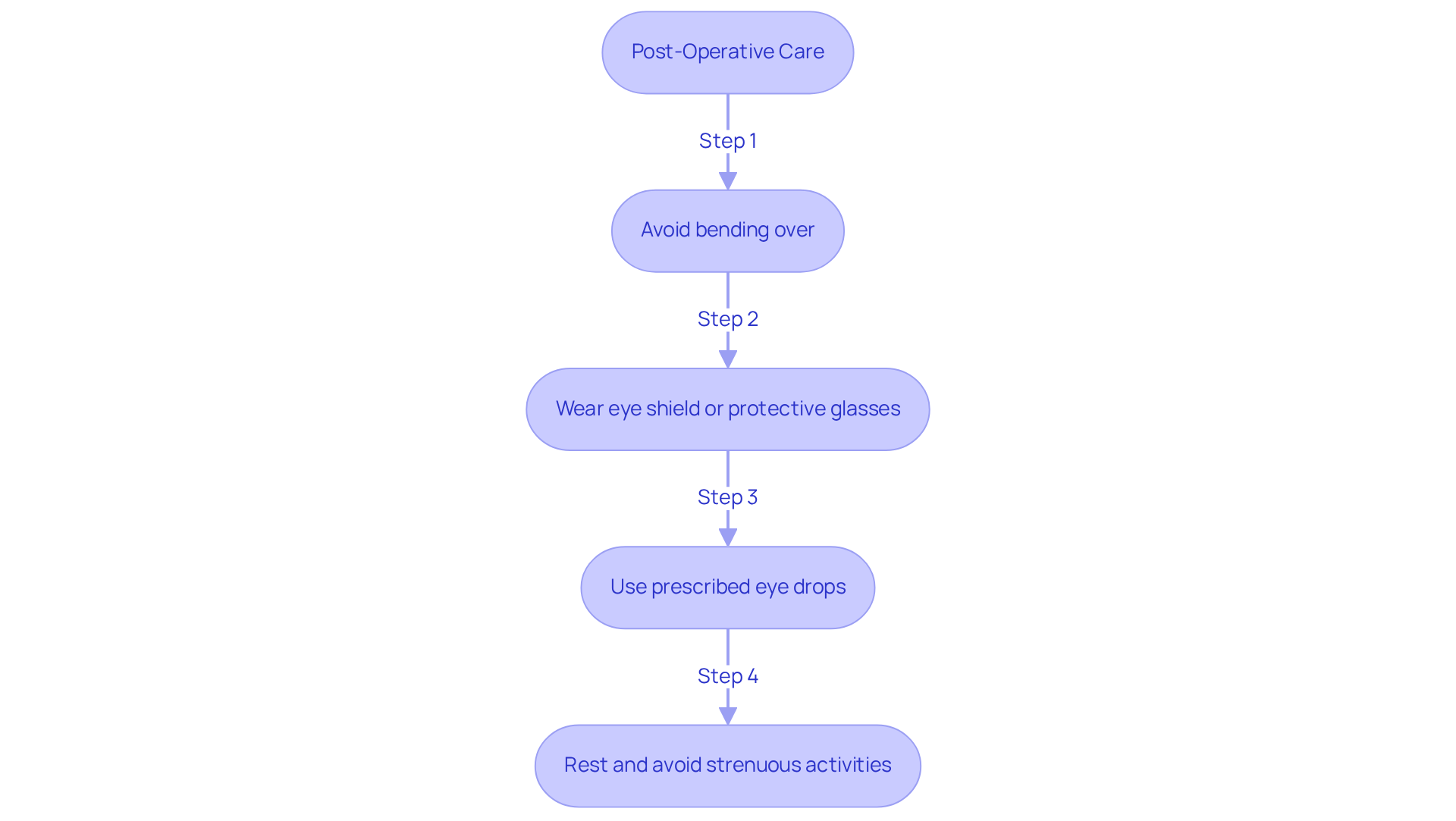 After Vision Process What to Expect 48 Hours After Cataract Surgery: Key Insights | Pacific ...