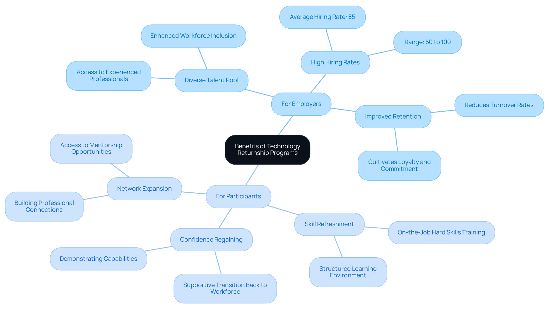 The center represents the main topic, and the branches show the different advantages for employers and participants. Each sub-branch provides further details on specific benefits, making it easier to understand how returnship programs positively impact both sides. The center represents the main topic, and the branches show the different advantages for employers and participants. Each sub-branch provides further details on specific benefits, making it easier to understand how returnship programs positively impact both sides.