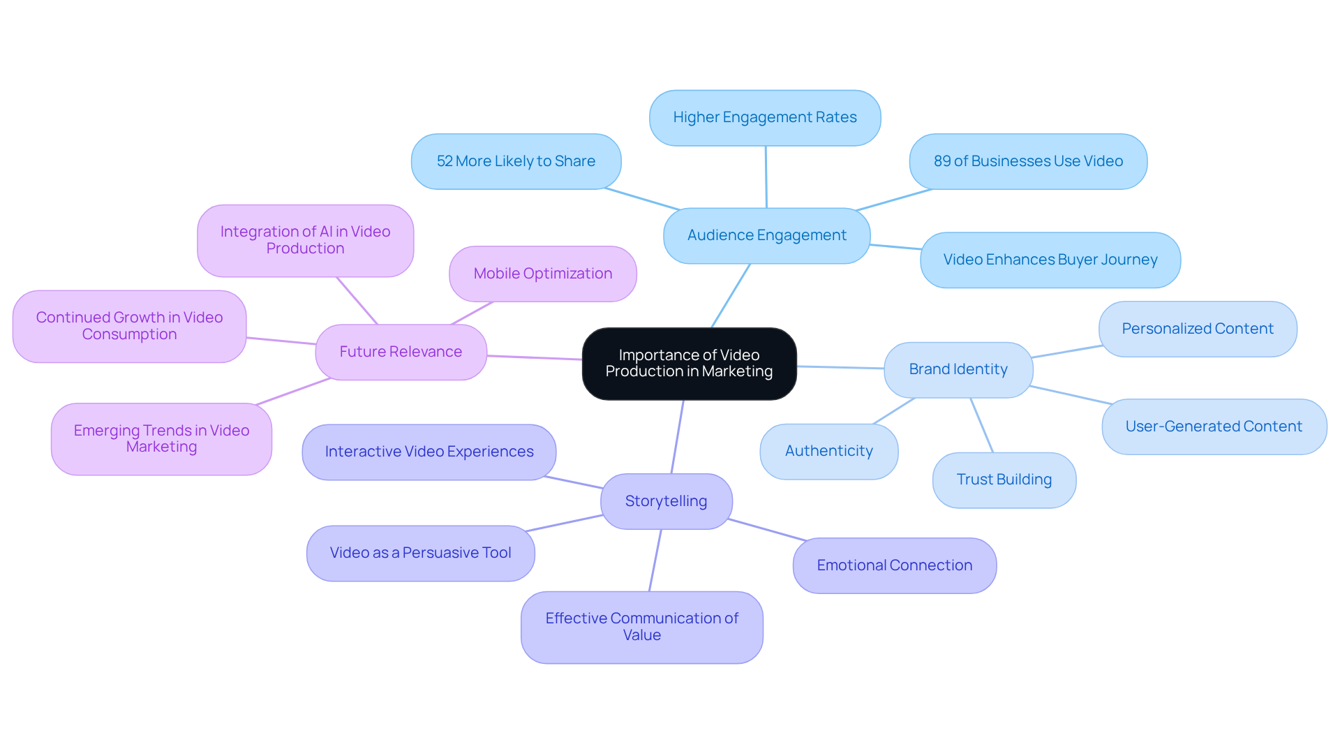 The central idea is video production's importance, with branches showing how it affects engagement, identity, and storytelling. Each area highlights critical aspects that brands should consider to connect with audiences effectively.