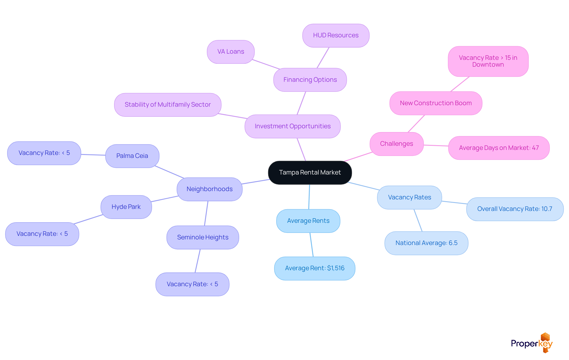 This mindmap starts with the central theme of Tampa's rental market and branches out into various important aspects. Each branch represents a different area of focus, helping you see how they connect to the overall market dynamics. For example, the average rent and vacancy rates give you a sense of the market's health, while the neighborhoods highlight where to invest. The challenges remind investors to stay alert to market changes.