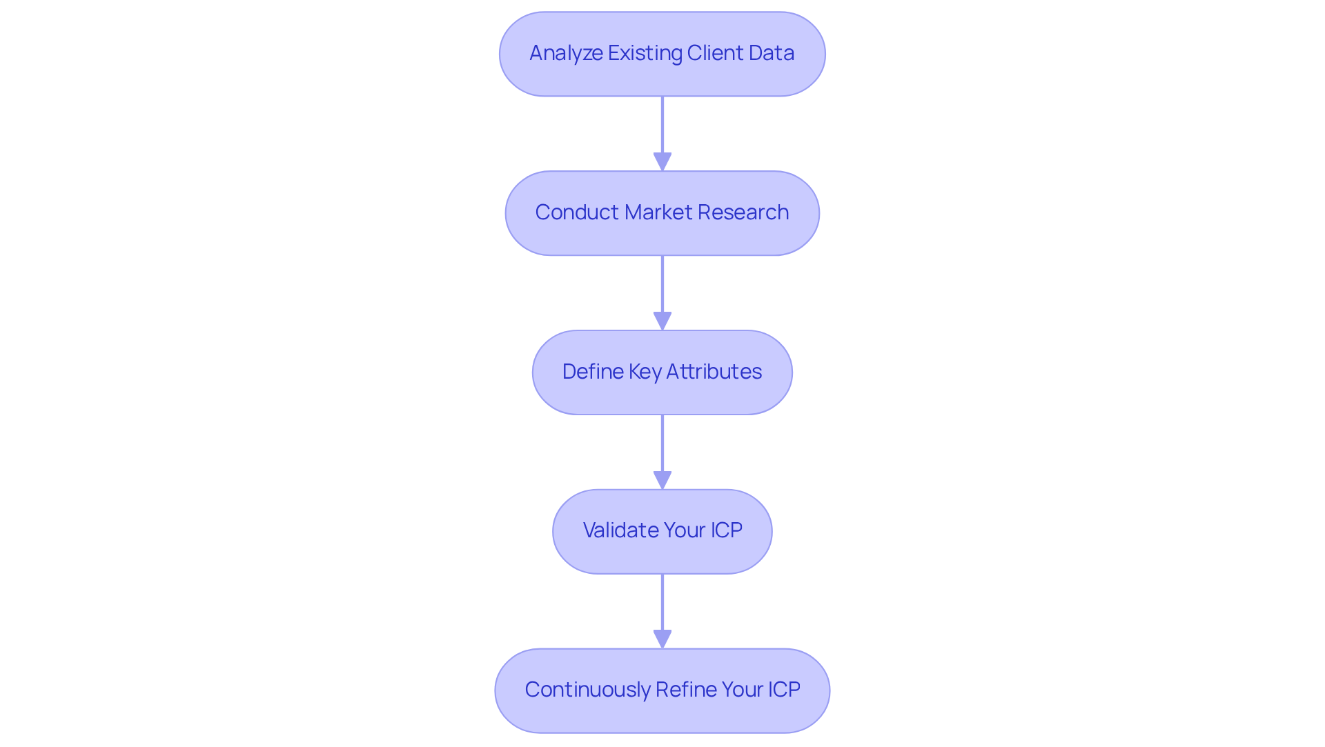Follow the arrows to understand each step in creating your Ideal Customer Profile. Each box represents a key action you need to take, leading to a stronger business strategy.