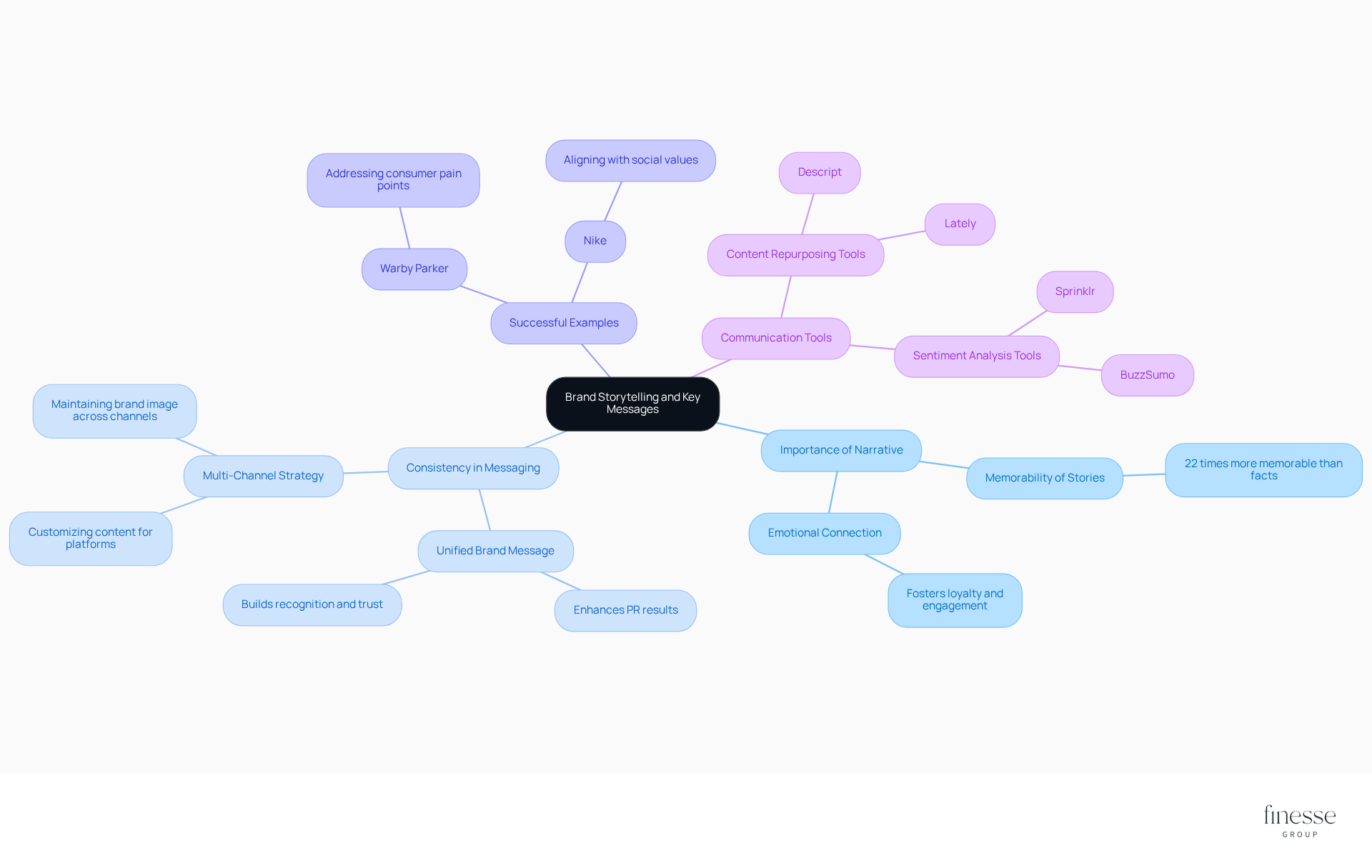 The center represents your main focus on storytelling. The branches show different aspects of how to craft your brand narrative and key messages. Each color-coded section dives deeper into specific strategies, examples, and tools that can strengthen your brand identity. The center represents your main focus on storytelling. The branches show different aspects of how to craft your brand narrative and key messages. Each color-coded section dives deeper into specific strategies, examples, and tools that can strengthen your brand identity.