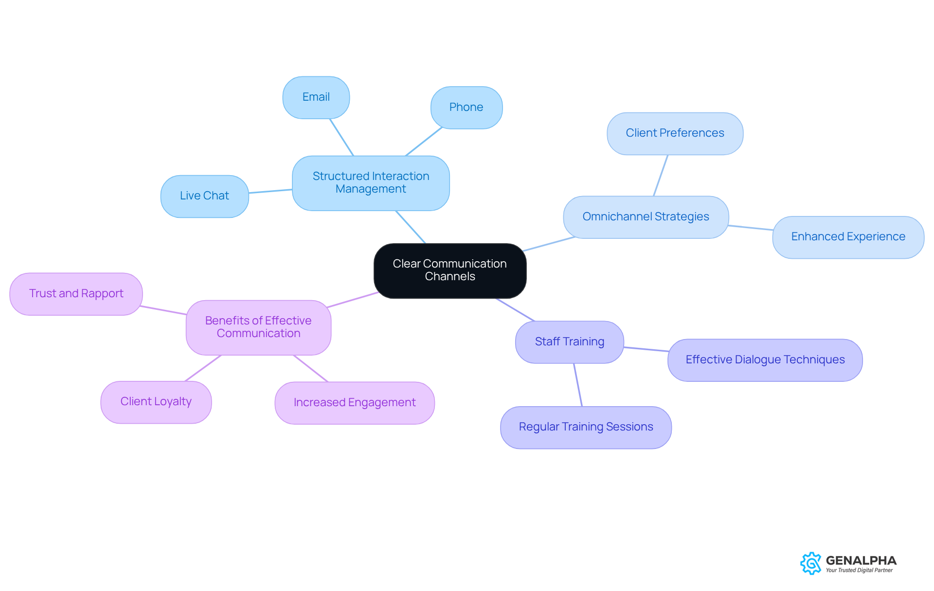 This mindmap starts with the main idea of clear communication channels at the center. Each branch represents a key aspect of communication strategies, and the sub-branches provide more details. Follow the branches to see how different strategies connect and contribute to better communication and client satisfaction. This mindmap starts with the main idea of clear communication channels at the center. Each branch represents a key aspect of communication strategies, and the sub-branches provide more details. Follow the branches to see how different strategies connect and contribute to better communication and client satisfaction.