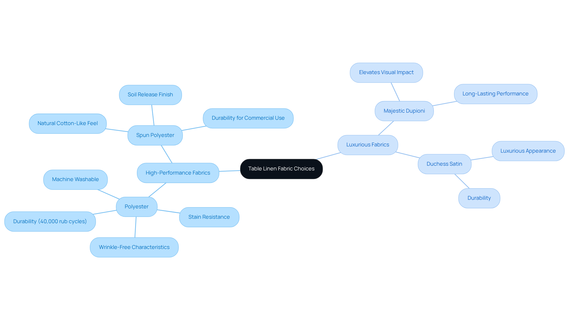The central node represents the overall topic of fabric choices, while the branches show different categories and specific fabrics. Each sub-branch provides key characteristics to help you make an informed decision.