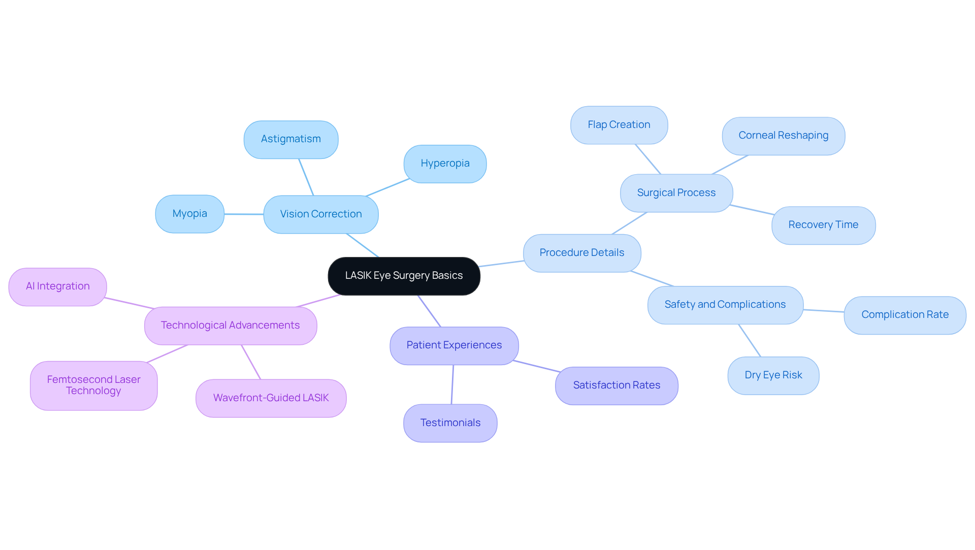 This mindmap starts with the main topic of LASIK eye surgery at the center. Each branch represents a different aspect of the surgery, helping you see how everything connects. The colors make it easy to follow along and understand the relationships between the different parts. This mindmap starts with the main topic of LASIK eye surgery at the center. Each branch represents a different aspect of the surgery, helping you see how everything connects. The colors make it easy to follow along and understand the relationships between the different parts.