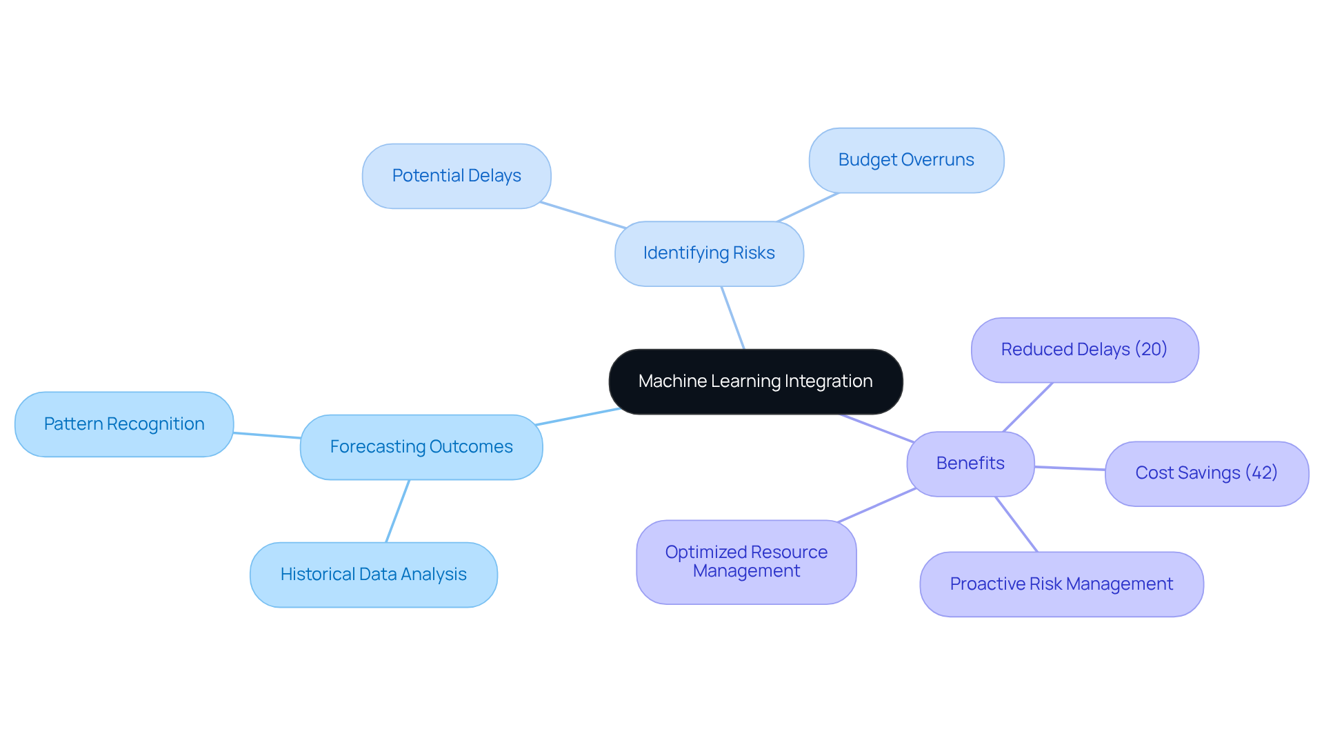 Start at the center with the main idea of integrating machine learning, then explore how it helps forecast outcomes and identify risks, along with the benefits it brings to project management.