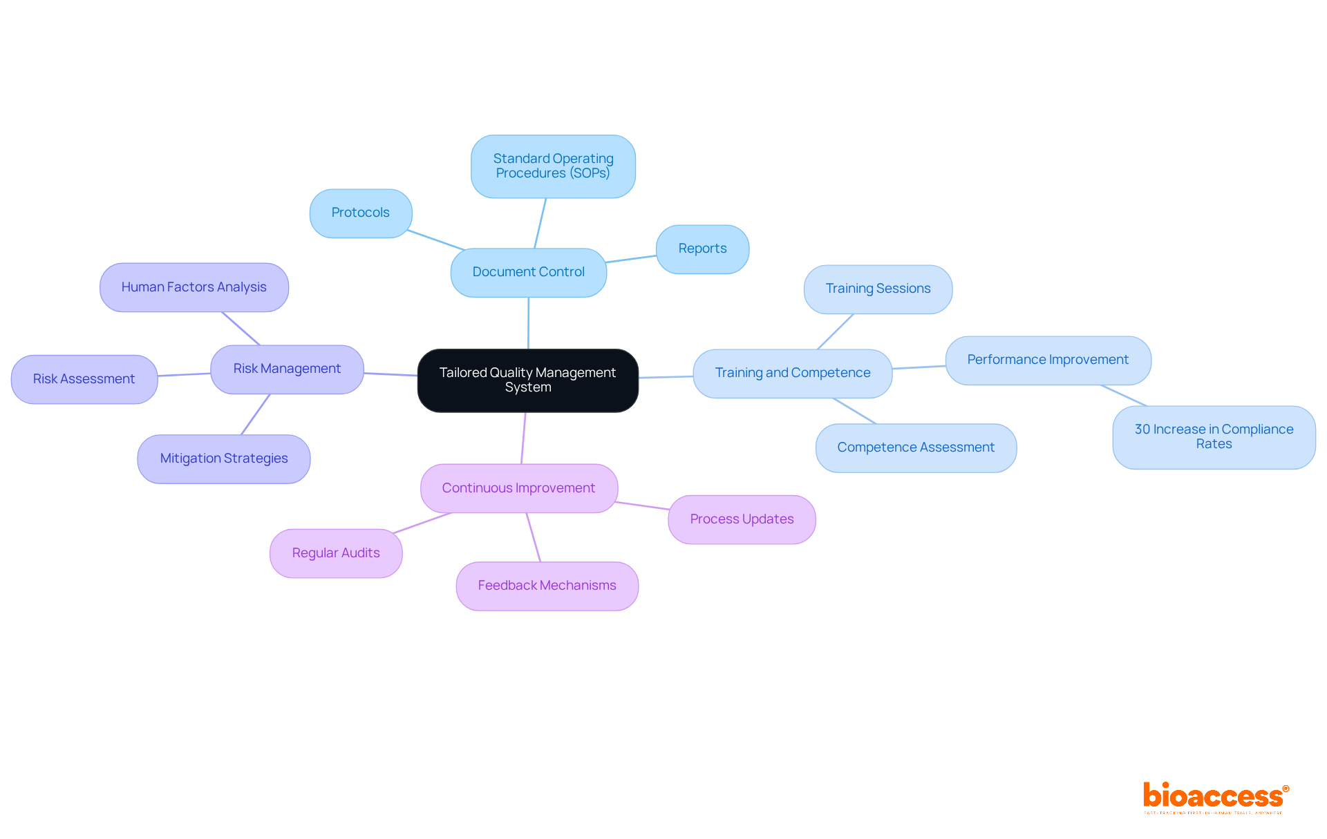 Start at the center with the main concept of the QMS, then follow the branches to explore each key component and its specific actions. This visual helps you understand how all parts work together to ensure quality and compliance in clinical research.