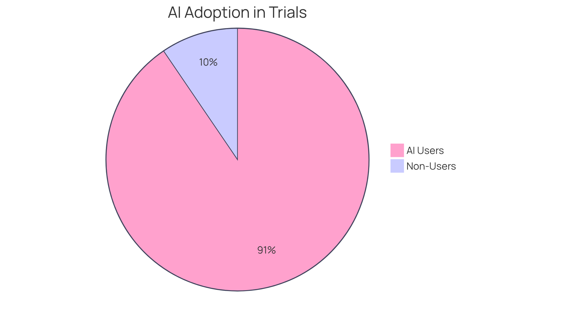 The blue slice shows the majority of organizations embracing AI solutions for CRF management, while the gray slice represents those who are not. The additional label indicates the average cycle time reduction achieved through these AI tools, highlighting the efficiency gains.