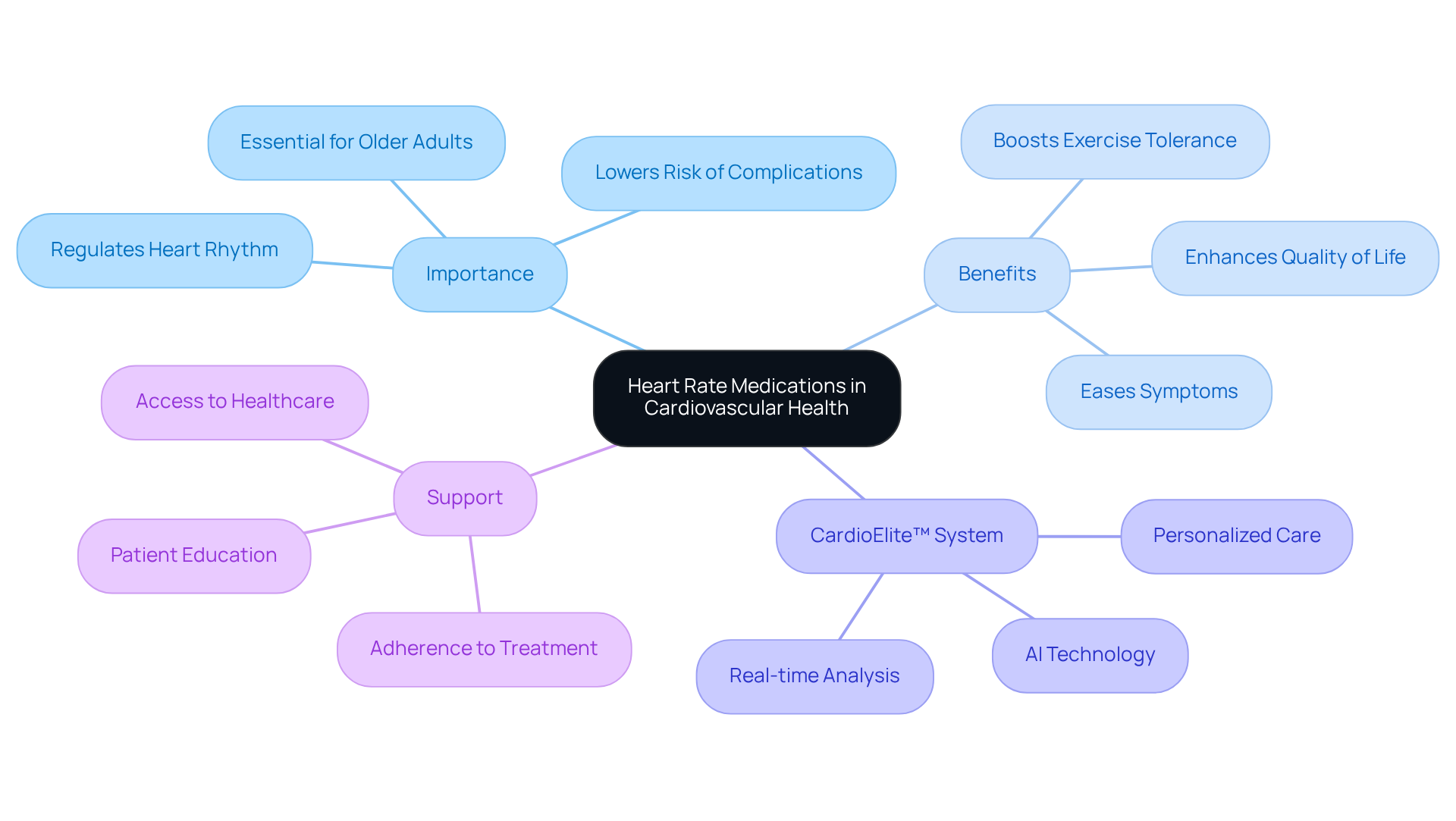 The central node represents the main topic, while branches show key areas related to heart rate medication. Each sub-branch provides specific details, helping you understand how these treatments contribute to cardiovascular health.
