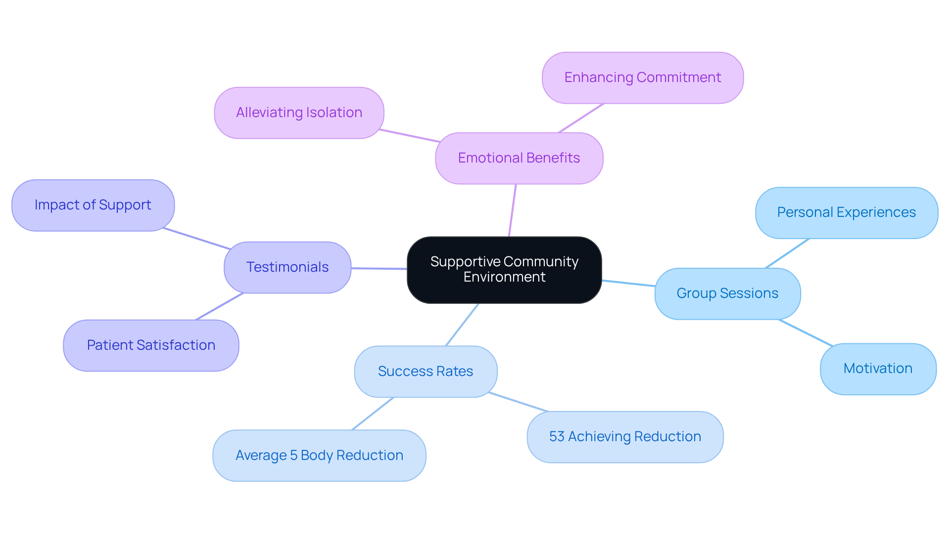 The center represents the importance of community support, with branches showing how group sessions, success rates, and personal stories contribute to a positive weight loss journey. The center represents the importance of community support, with branches showing how group sessions, success rates, and personal stories contribute to a positive weight loss journey.