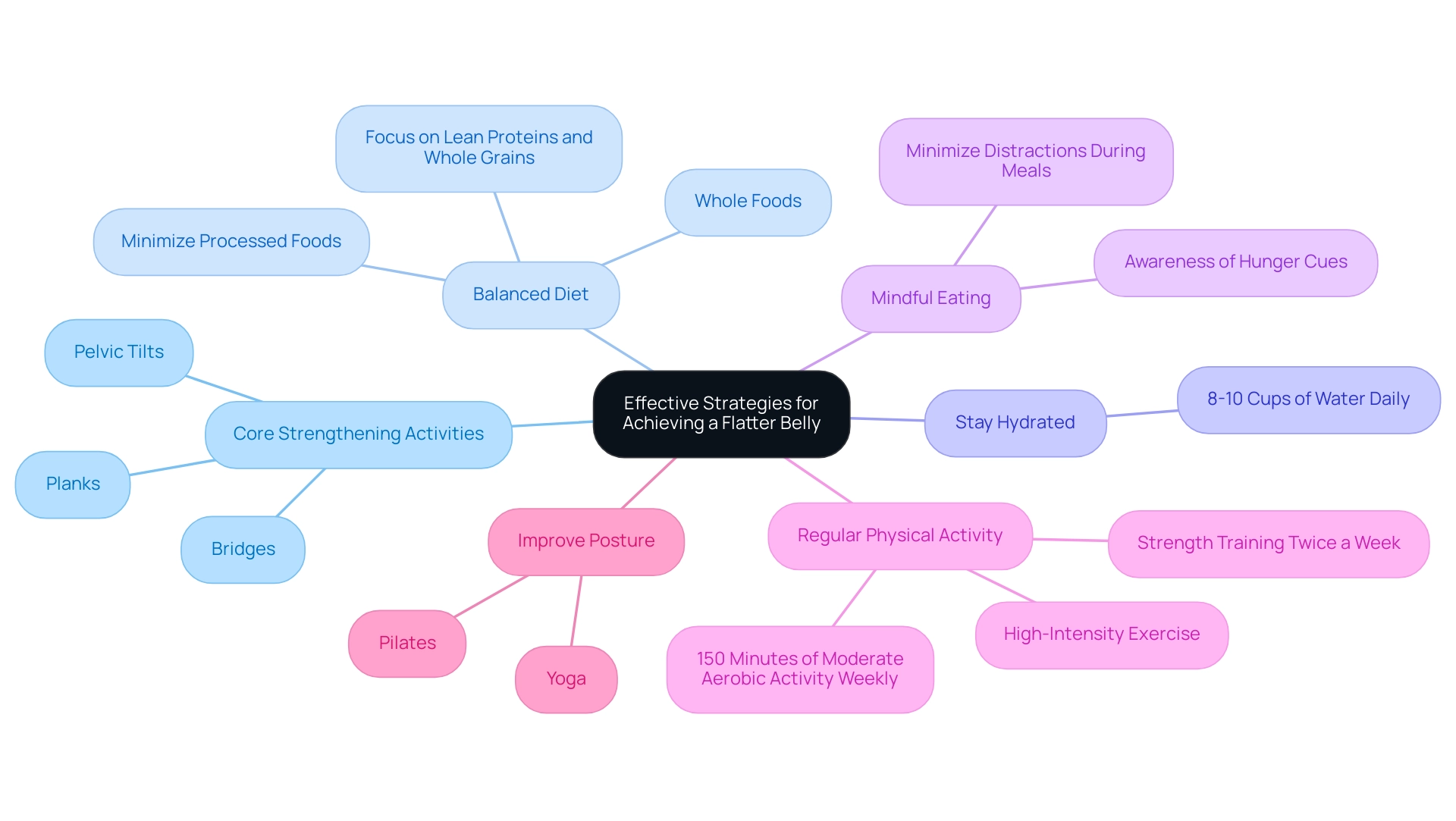 Each branch represents a key strategy, with sub-branches detailing specific actions or insights related to that strategy.