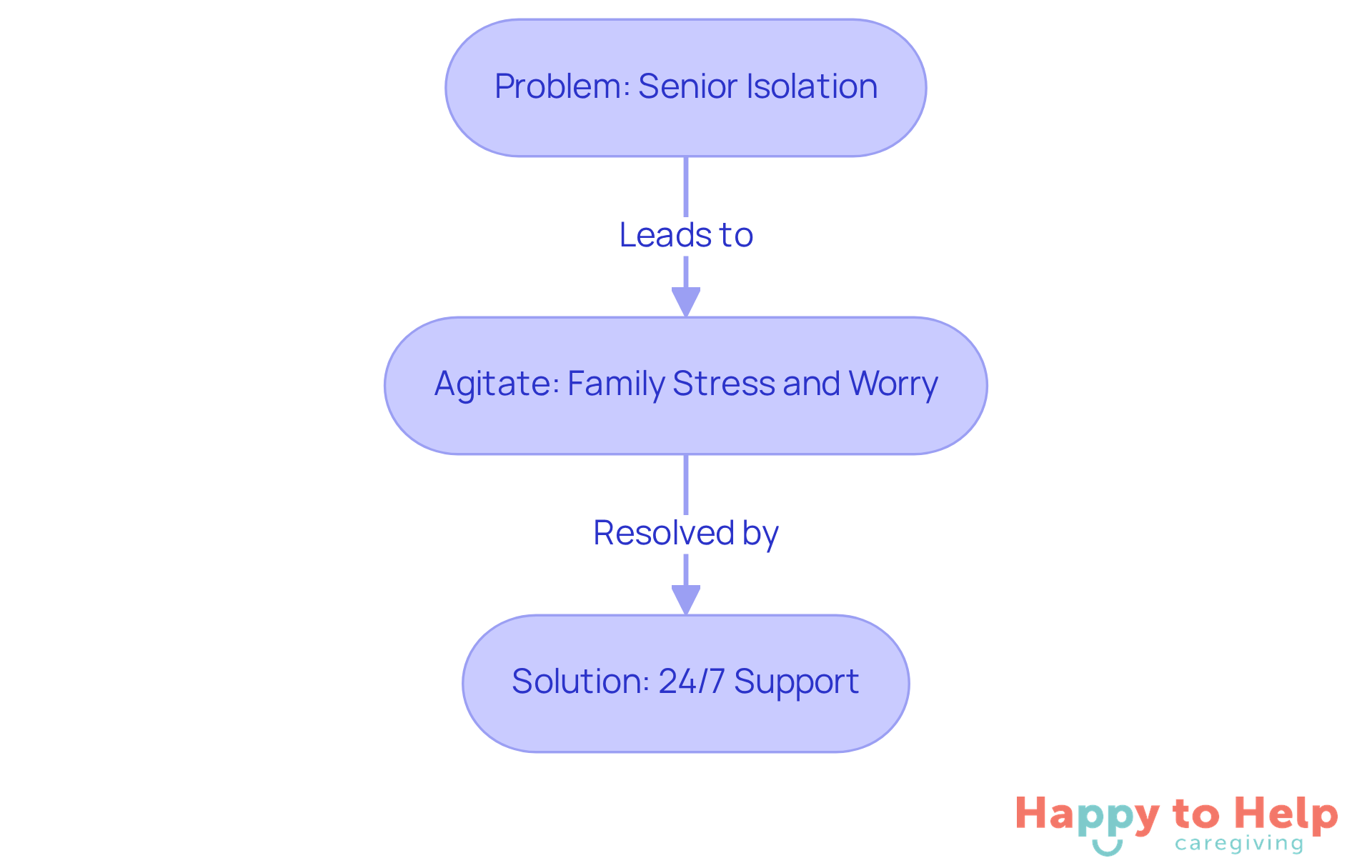This flowchart shows how the issue of seniors feeling isolated leads to family stress, and how 24/7 support can alleviate these concerns. Follow the arrows to understand the connection between each part.