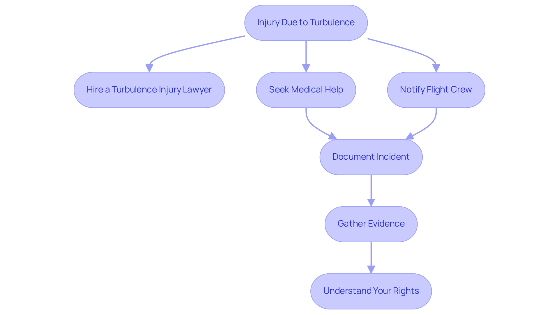 This flowchart guides you through the necessary actions to take if you are injured during turbulence. Start at the top with the injury and follow the arrows to see each step you should take, from hiring a lawyer to understanding your rights. Each box represents an important action to help you navigate this challenging situation. This flowchart guides you through the necessary actions to take if you are injured during turbulence. Start at the top with the injury and follow the arrows to see each step you should take, from hiring a lawyer to understanding your rights. Each box represents an important action to help you navigate this challenging situation.