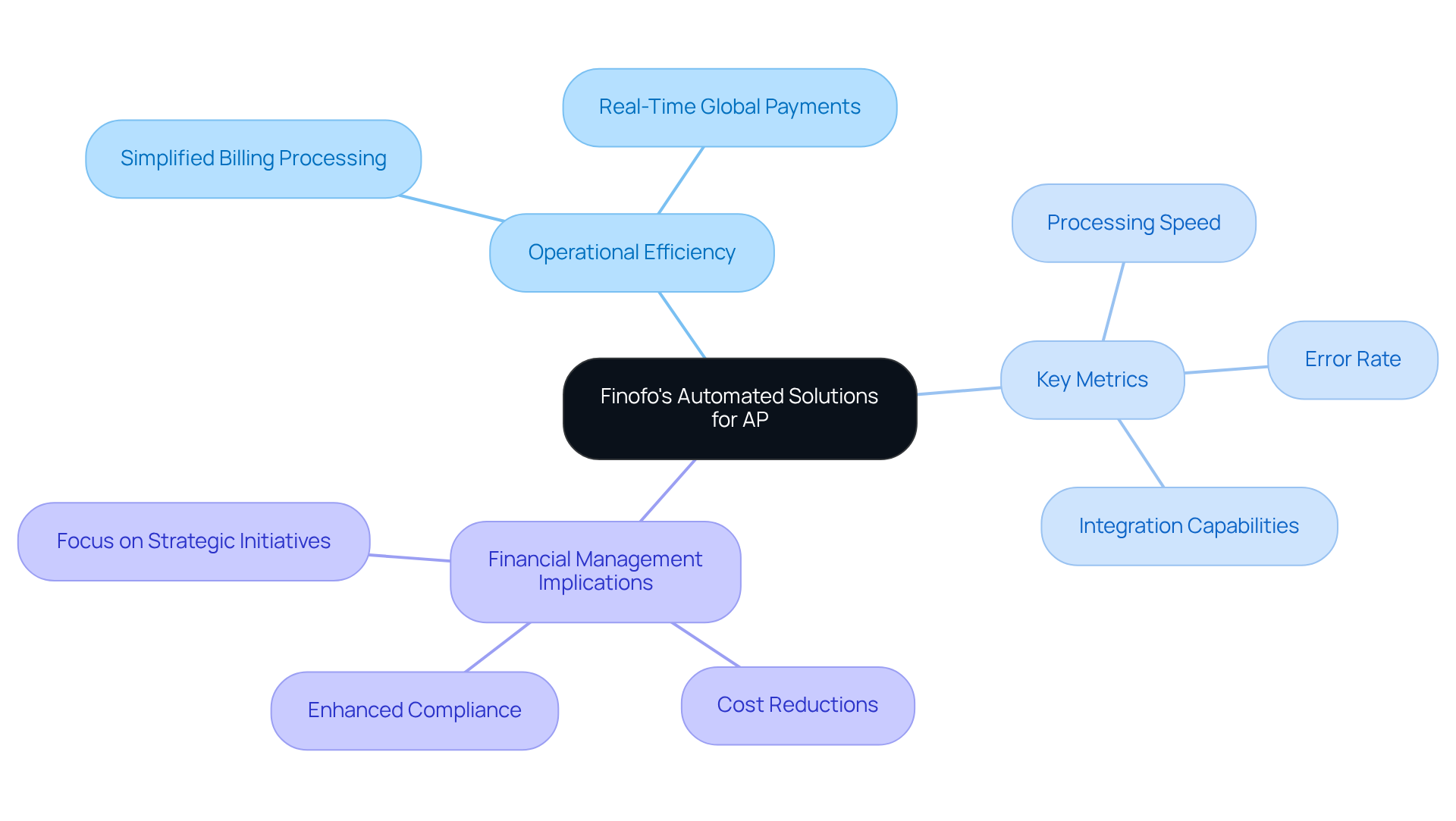 The center represents Finofo's solutions, and the branches show how these solutions improve efficiency, what metrics to consider, and their impact on financial management.