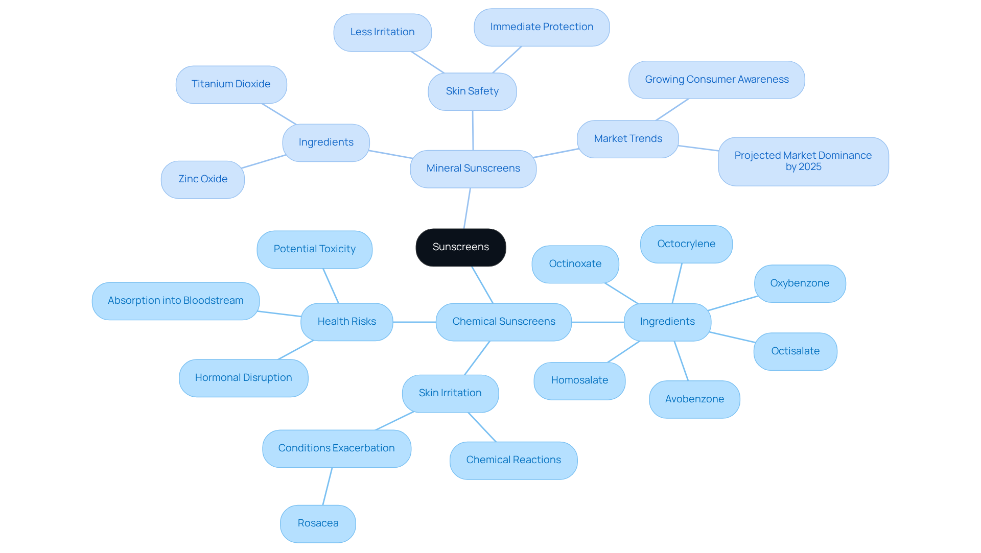 The central node represents the topic of sunscreens, while the branches show the two types. Each sub-branch provides specific details about the characteristics and benefits of chemical and mineral sunscreens.