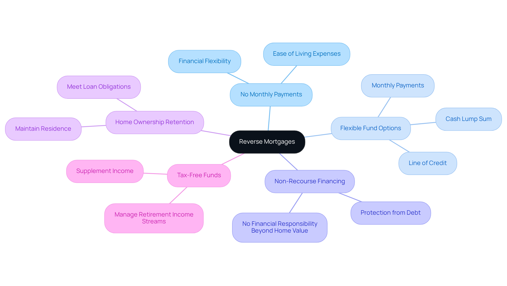 This mindmap illustrates the key features and benefits of reverse mortgages. Each branch represents a unique aspect that can help retirees manage their finances better. Follow the branches to explore how these features can provide financial flexibility and security during retirement.