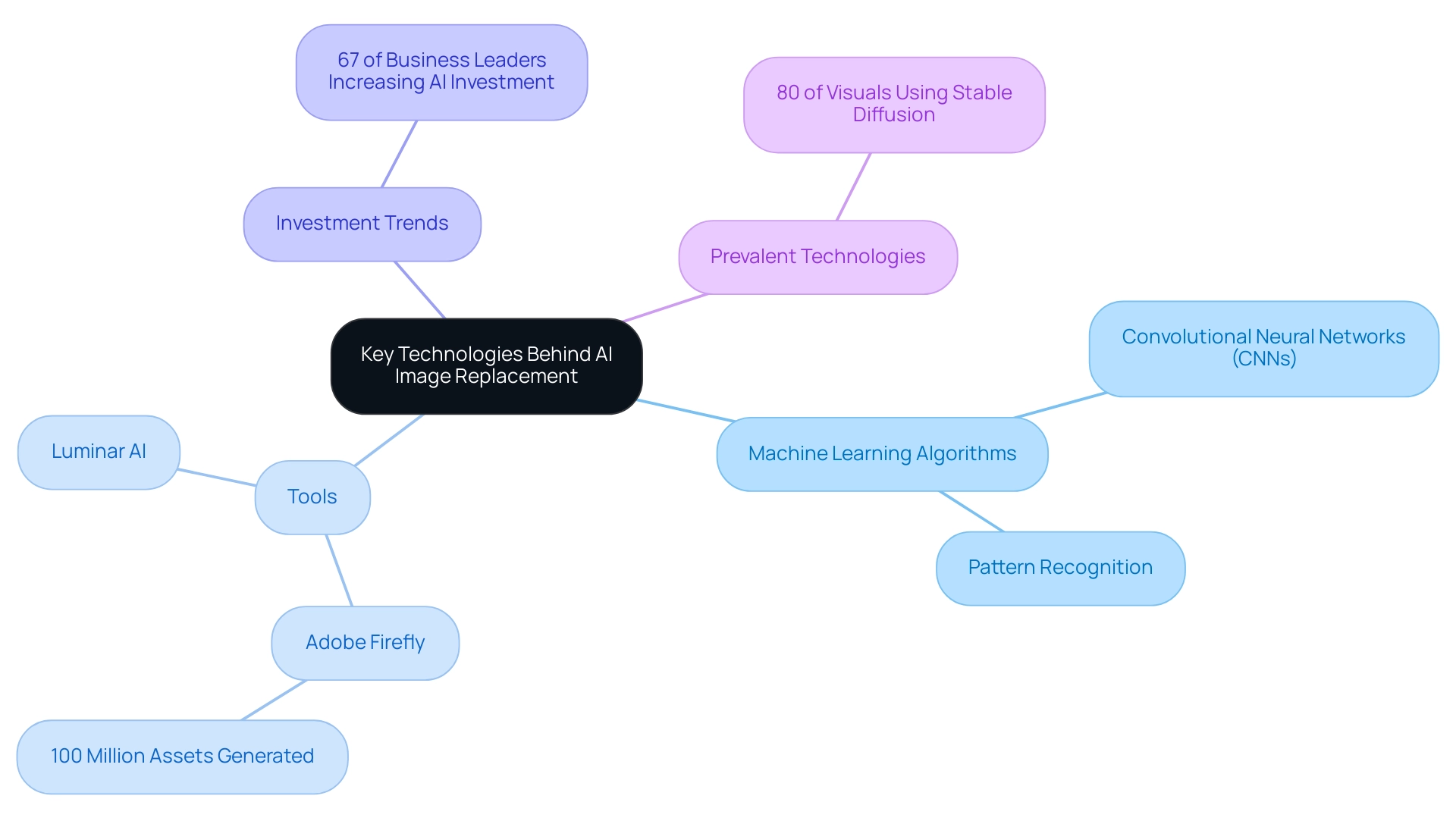 The central node represents the main theme, with branches showing key technologies, tools, investment trends, and prevalent technologies in AI image replacement.