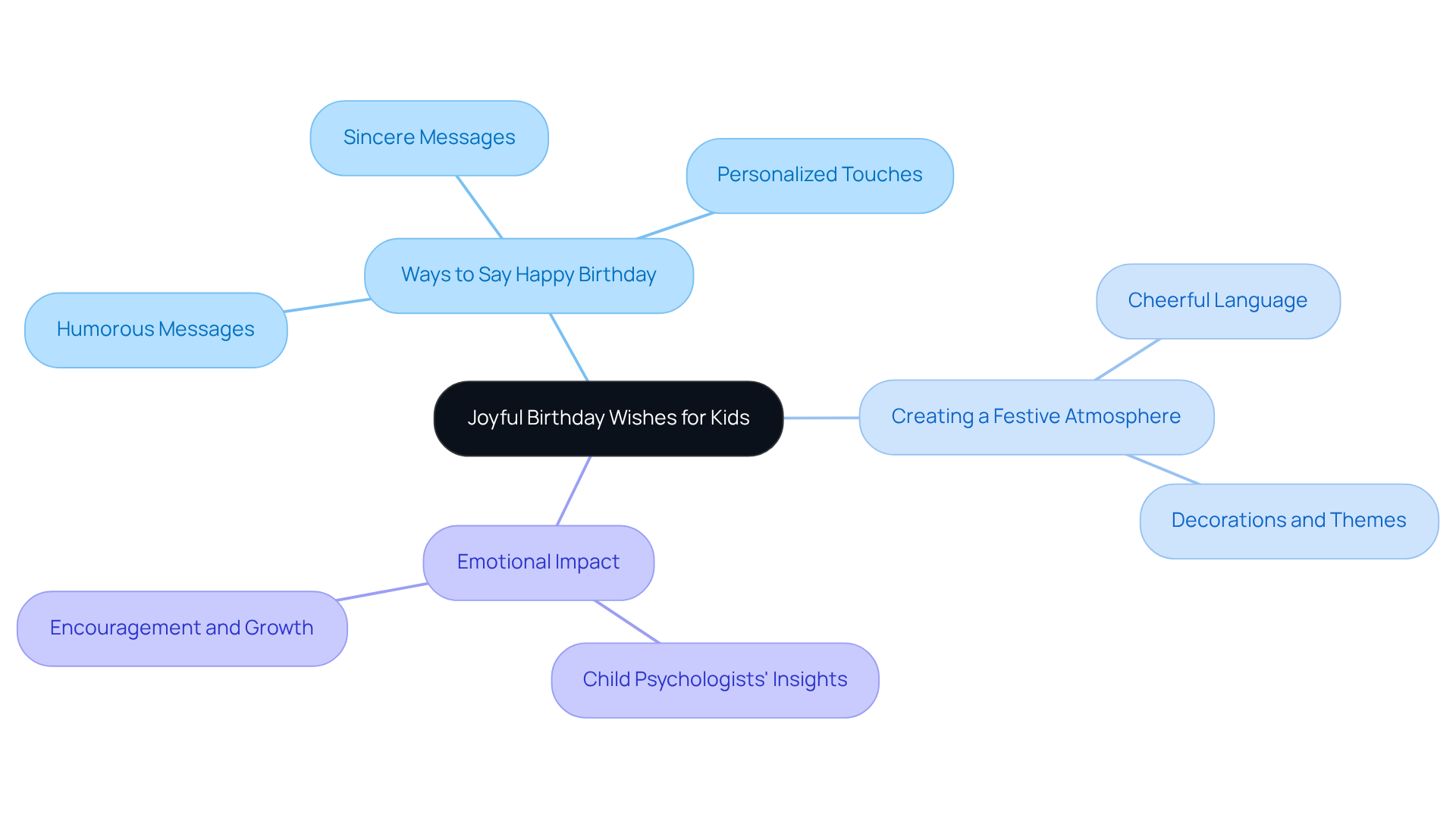 The central idea is the importance of joyful birthday wishes, with branches representing different aspects like how to say happy birthday, the festive atmosphere, and emotional impact. Follow the branches to explore each theme!
