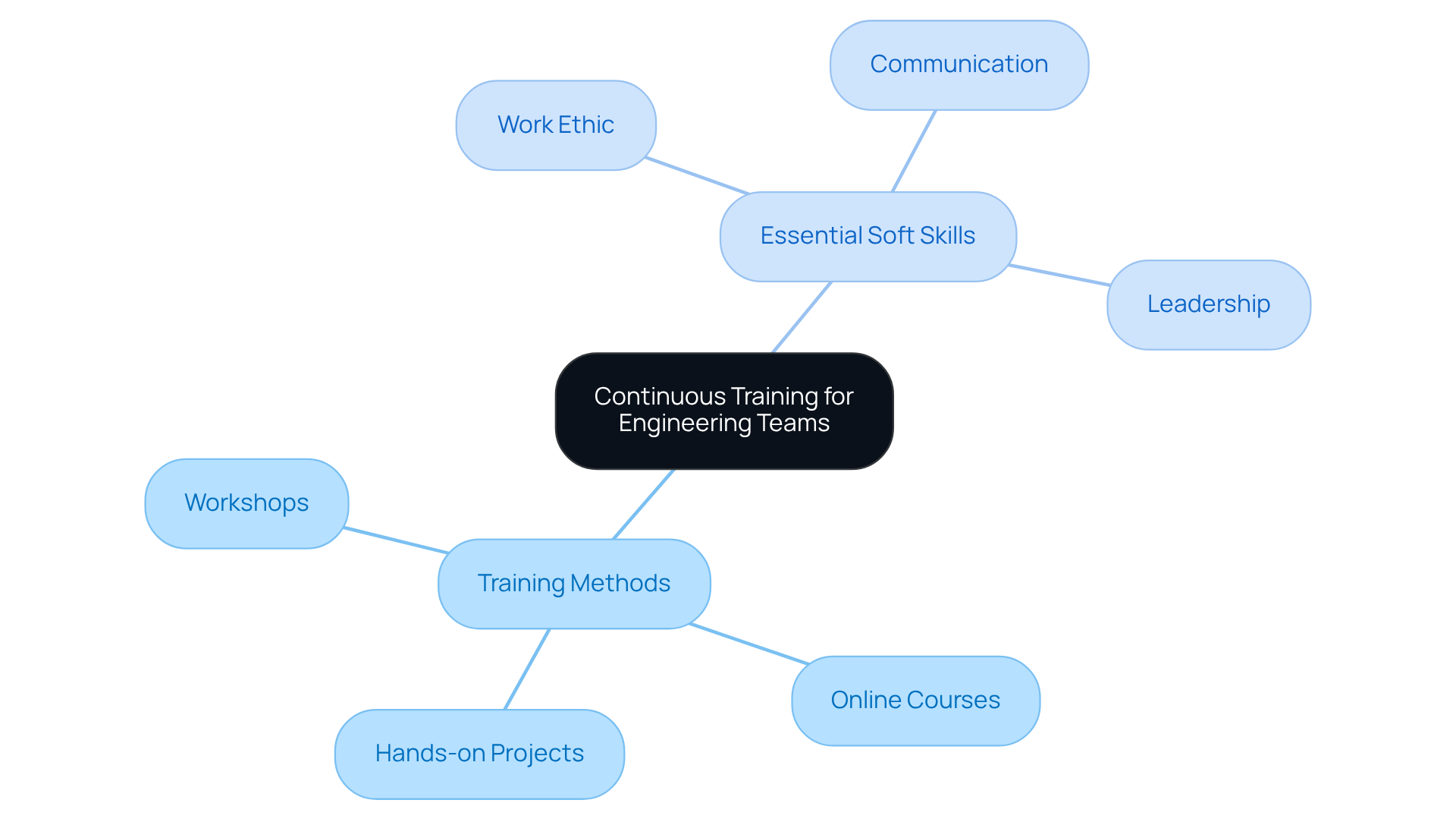 This mindmap starts with the main idea of continuous training at the center. From there, you can explore different training methods and the soft skills that are important for engineering teams. Each branch represents a key area of focus, helping you understand how they all connect to the central theme.