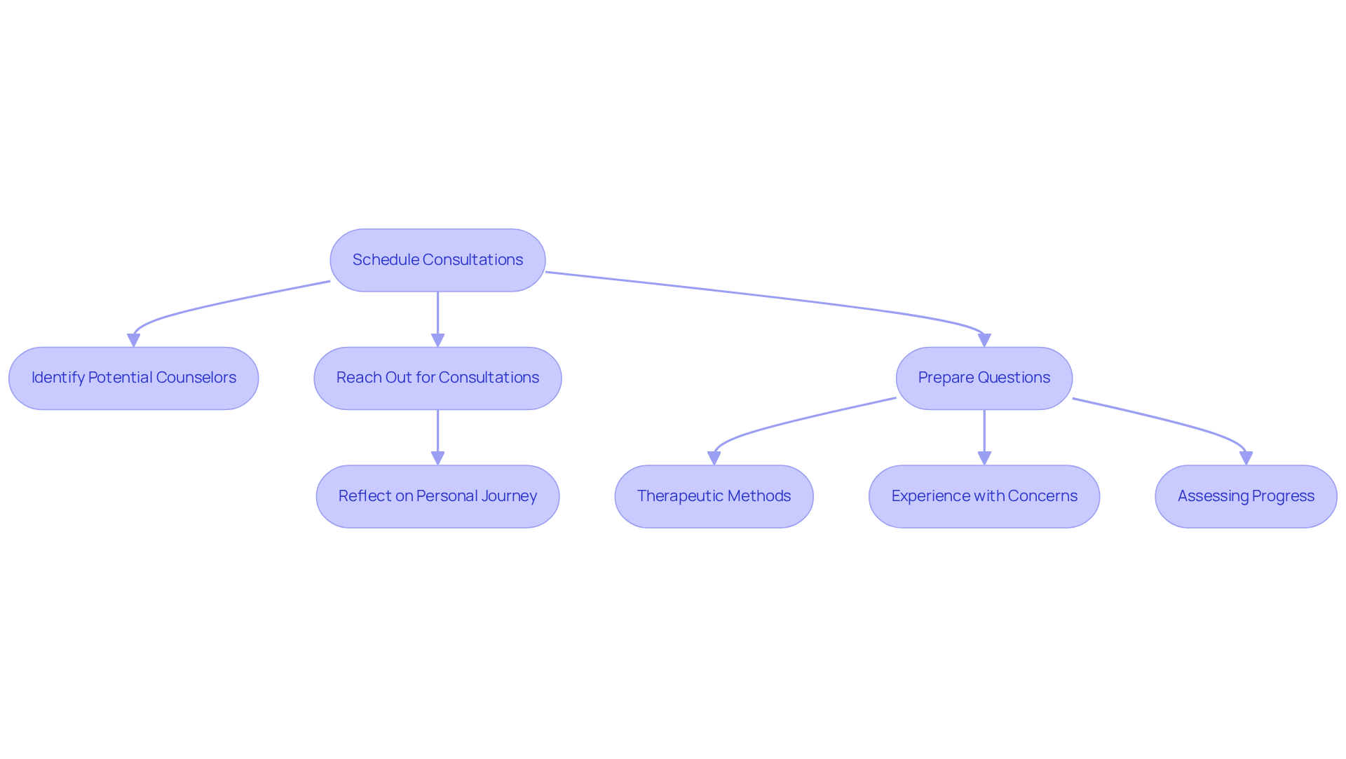This flowchart guides you through the process of preparing for counseling consultations. Start by scheduling your meetings, then identify counselors, reach out, and prepare your questions. Don't forget to reflect on your own experiences to make the most of your time with the counselor! This flowchart guides you through the process of preparing for counseling consultations. Start by scheduling your meetings, then identify counselors, reach out, and prepare your questions. Don't forget to reflect on your own experiences to make the most of your time with the counselor!