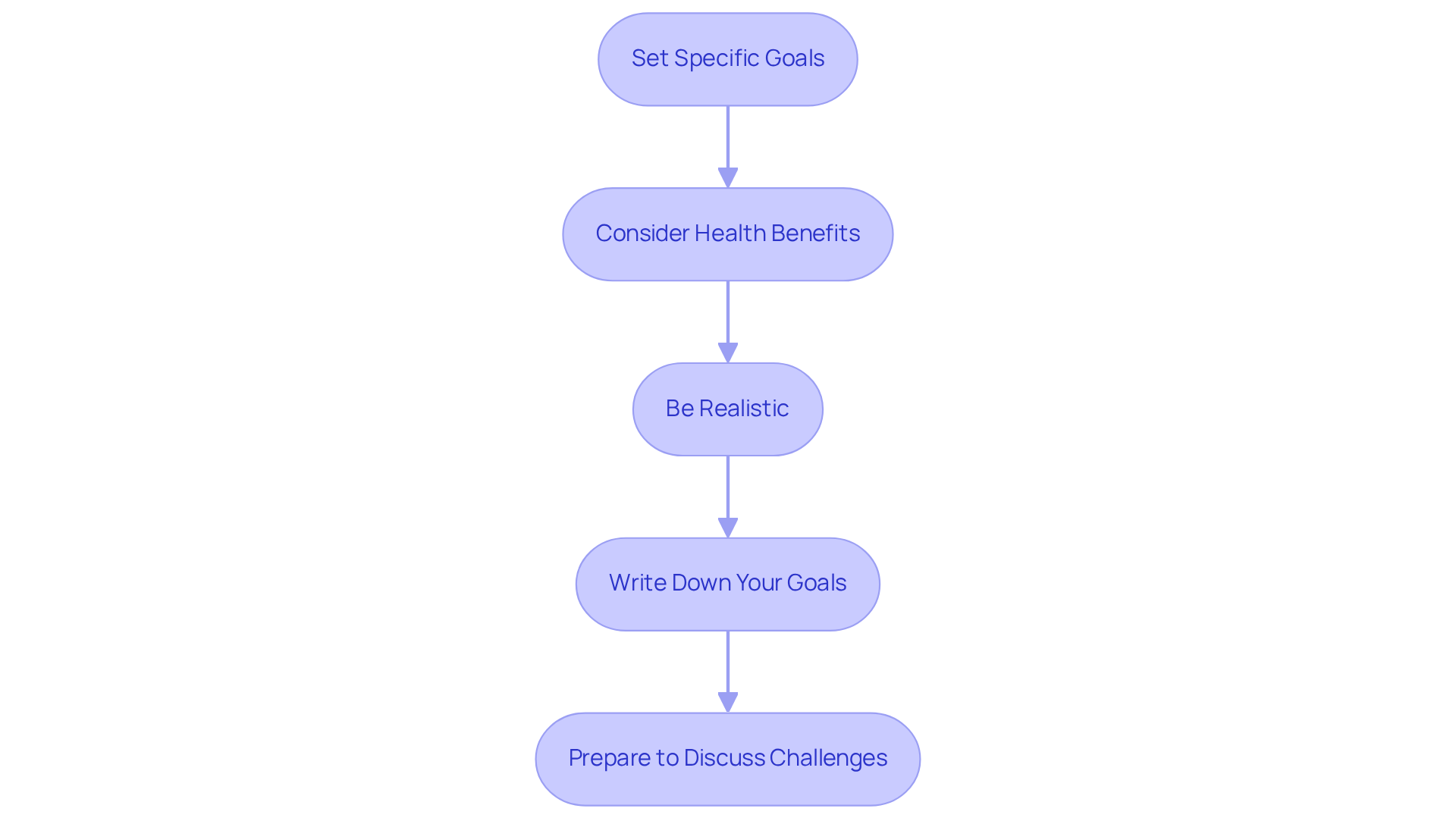 Each box represents a step in your journey to set clear weight loss goals. Follow the arrows to see how each step builds on the previous one, guiding you towards a successful conversation with your healthcare provider.
