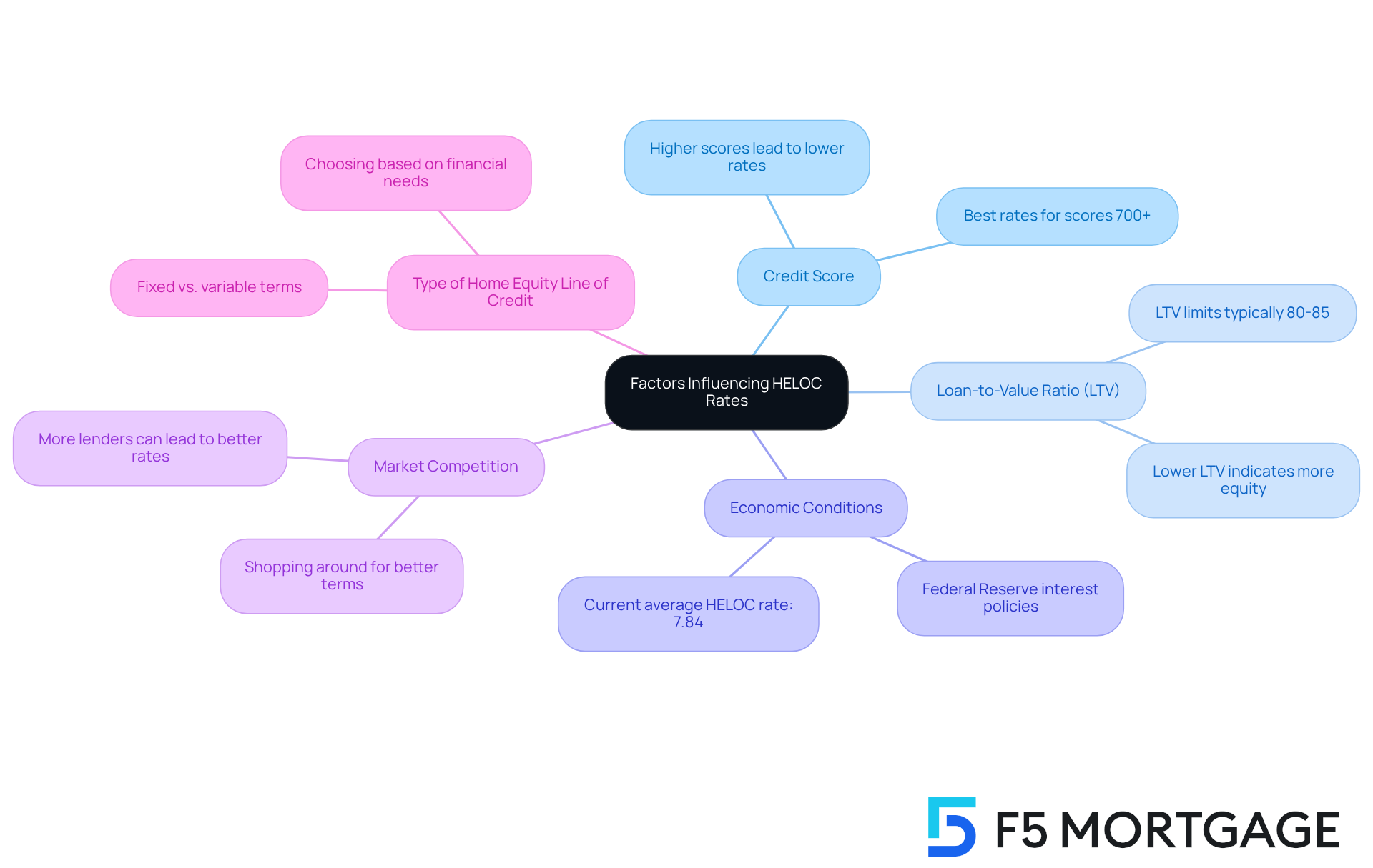 The central node represents the main topic of HELOC rates, while each branch highlights a key influencing factor. Explore the sub-branches for more details about each factor and how they individually impact HELOC rates. The central node represents the main topic of HELOC rates, while each branch highlights a key influencing factor. Explore the sub-branches for more details about each factor and how they individually impact HELOC rates.