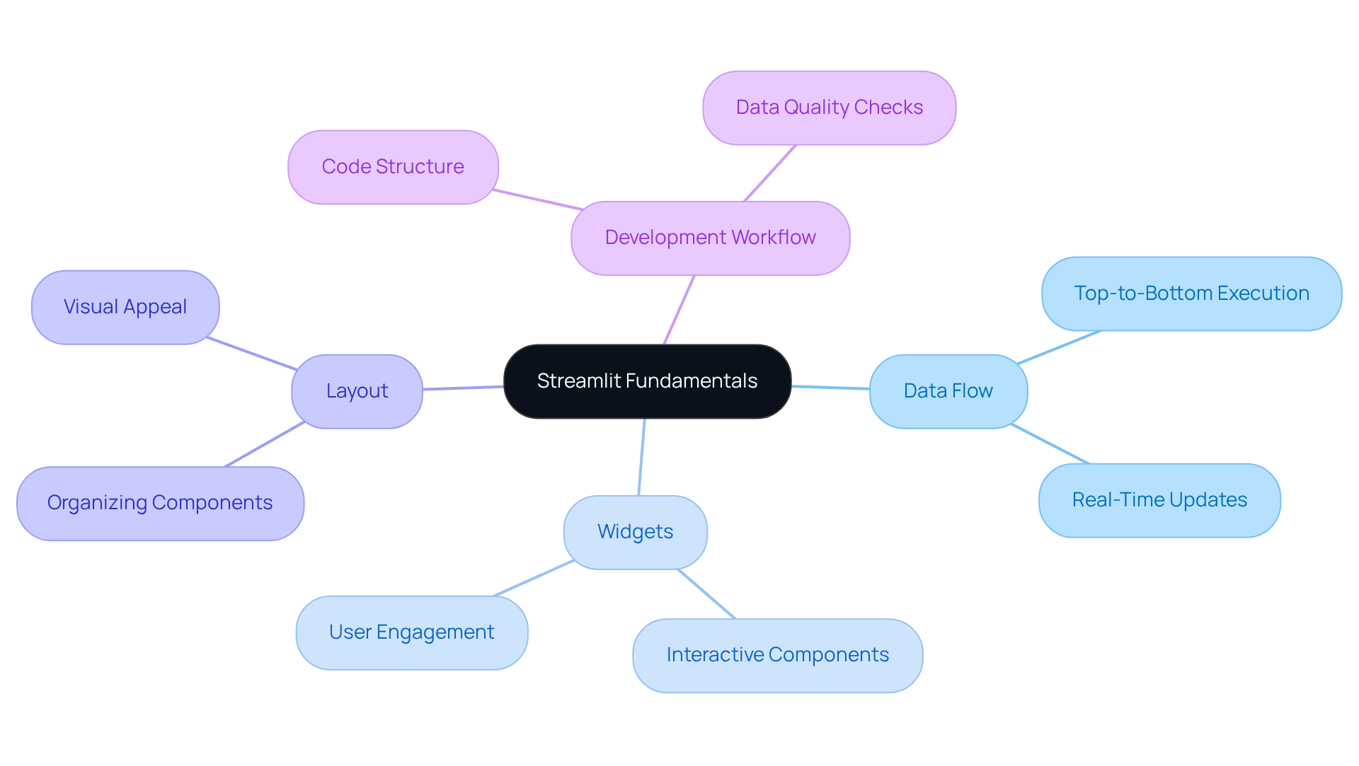 The center represents the main topic of Streamlit fundamentals, and each branch shows a key concept. Follow the branches to explore each area and see how they relate to the overall theme.