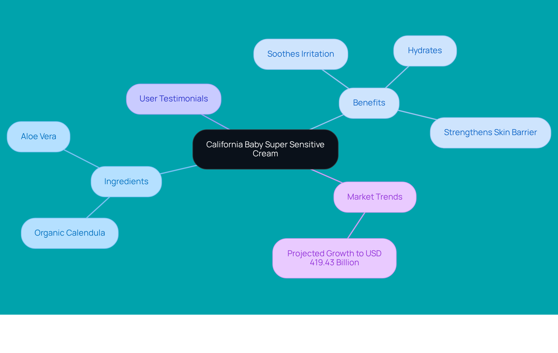 The central node represents the product, while branches show its key features and benefits. Each color-coded branch helps you quickly identify different aspects of the cream, making it easy to understand its value and context.