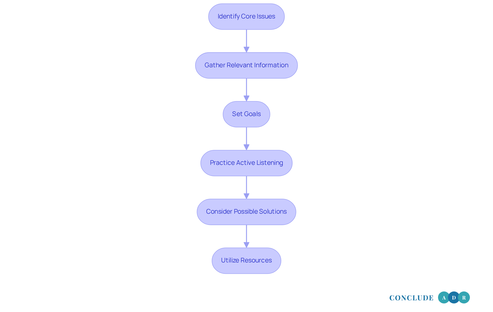 Each box shows a crucial step in the mediation preparation process. Follow the arrows to see how each step builds on the previous one, guiding you towards a successful mediation outcome.