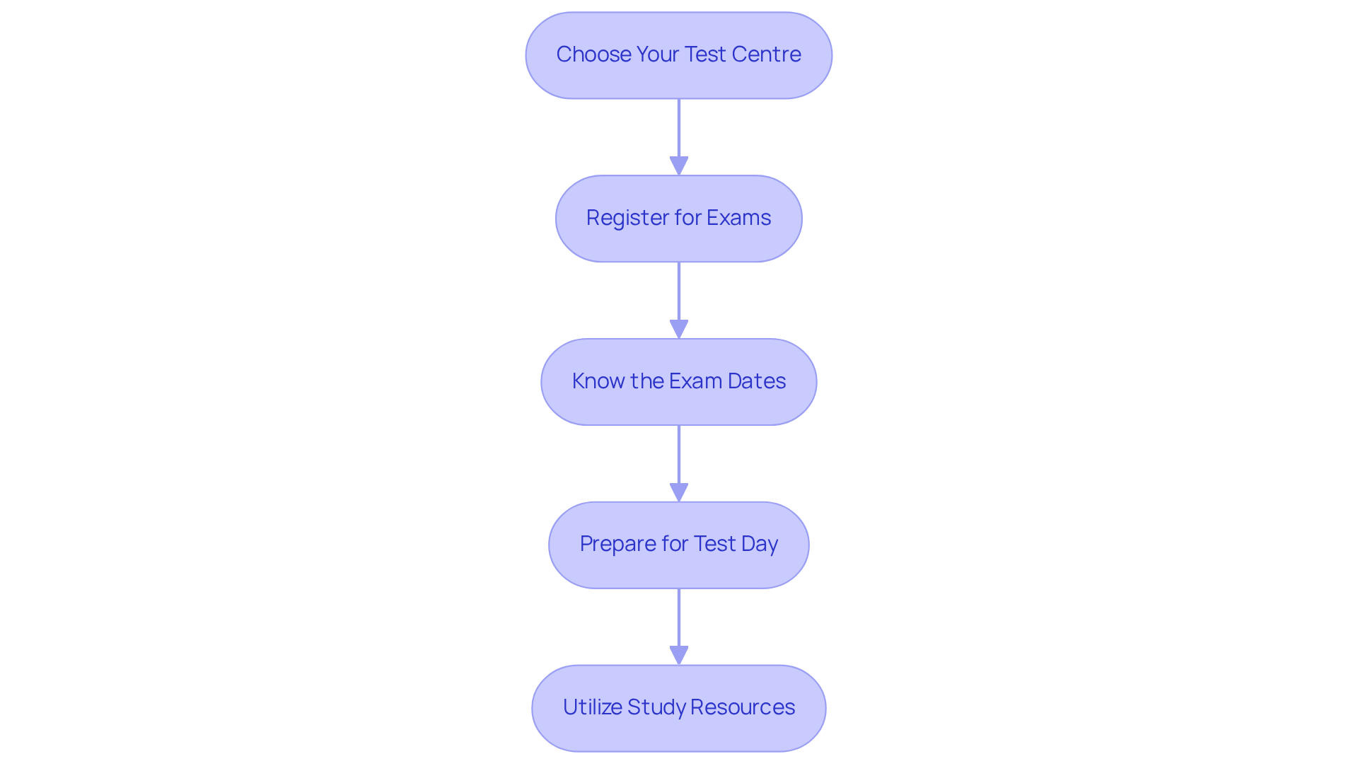 Each box represents a step in the process of resitting A Levels. Follow the arrows to see how to move from one step to the next, ensuring you cover all necessary actions for a successful resit.