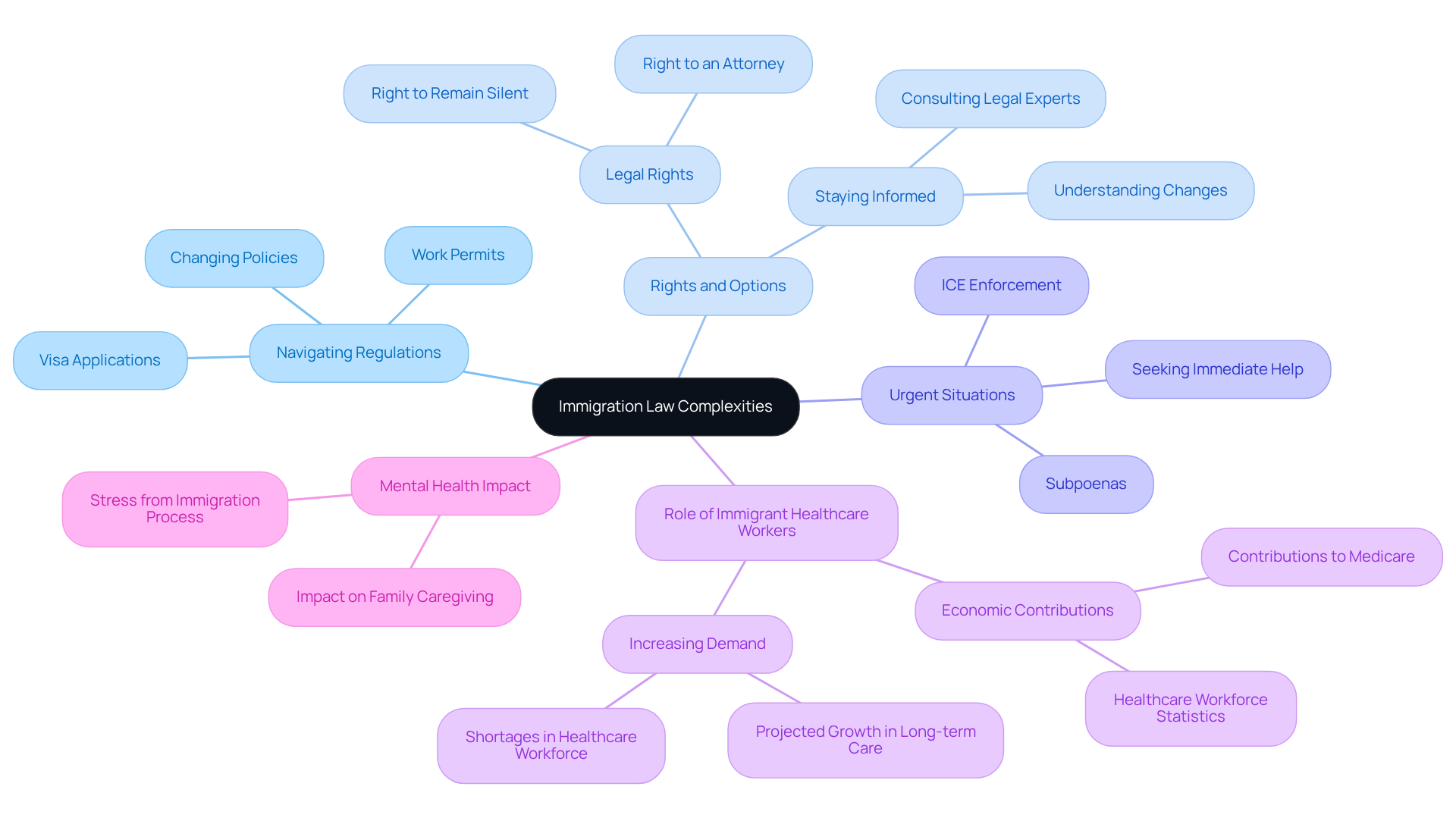 This mindmap starts with the main topic of immigration law at the center. Each branch represents a key area of concern or information, helping you see how everything connects. The sub-branches provide more details on each topic, making it easier to understand your rights and options. This mindmap starts with the main topic of immigration law at the center. Each branch represents a key area of concern or information, helping you see how everything connects. The sub-branches provide more details on each topic, making it easier to understand your rights and options.
