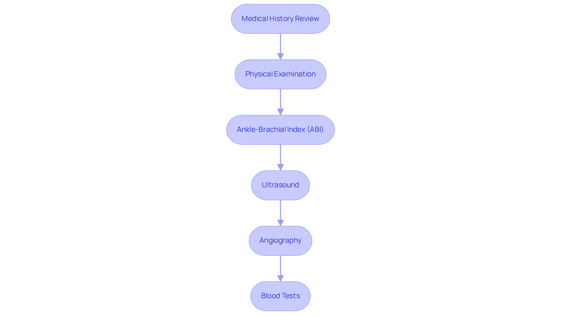 Each box represents a step in the diagnosis of PAD. Follow the arrows to see how each step builds on the previous one, guiding you through the process of understanding your vascular health.