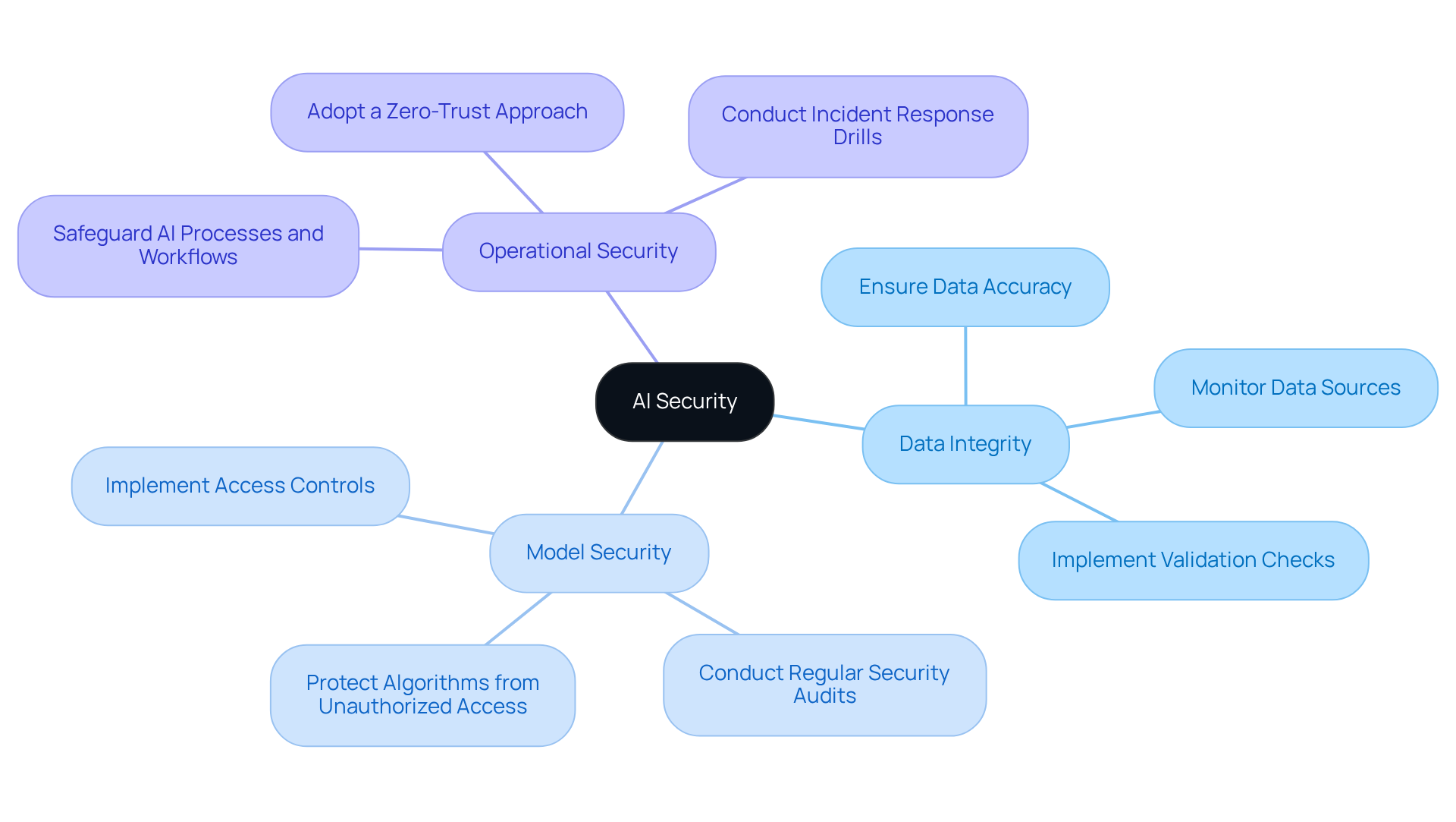 At the center, you'll find 'AI Security' as the main idea. The branches represent key concepts necessary for understanding AI security, while the sub-branches can include actions or considerations related to each concept. Follow the branches to see how each part fits into the larger picture of AI protection. At the center, you'll find 'AI Security' as the main idea. The branches represent key concepts necessary for understanding AI security, while the sub-branches can include actions or considerations related to each concept. Follow the branches to see how each part fits into the larger picture of AI protection.