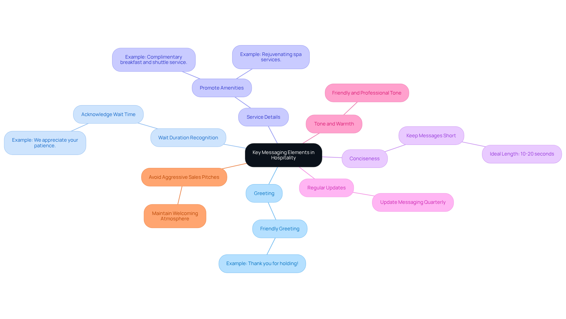 The center represents the main focus on messaging in hospitality. Each branch shows a key element of effective communication, with further details to help understand how to implement these strategies. The center represents the main focus on messaging in hospitality. Each branch shows a key element of effective communication, with further details to help understand how to implement these strategies.