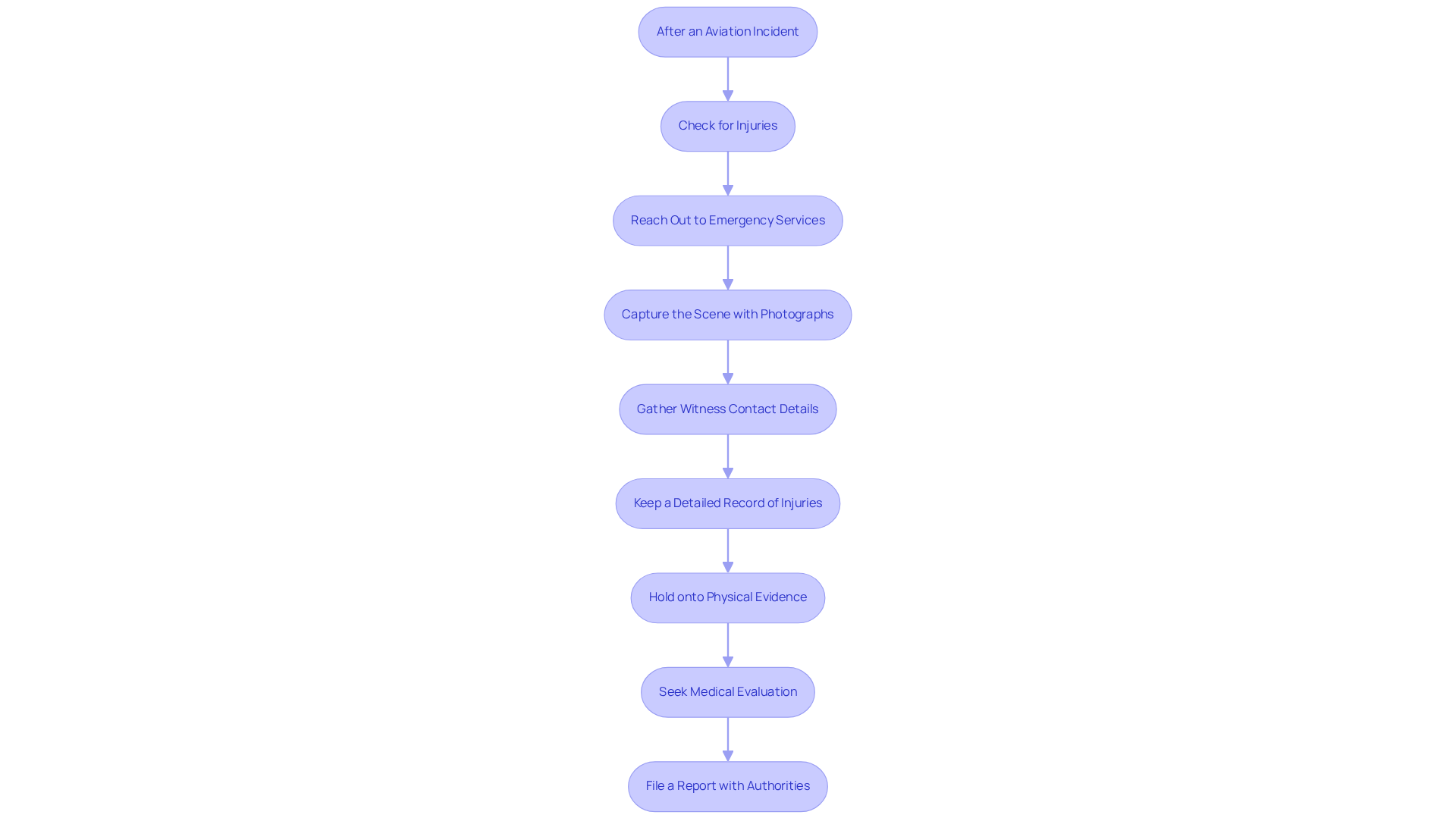 This flowchart guides you through the essential steps to take after an aviation incident. Each box represents a crucial action to ensure your safety and proper documentation. Follow the arrows to see the order in which you should act.