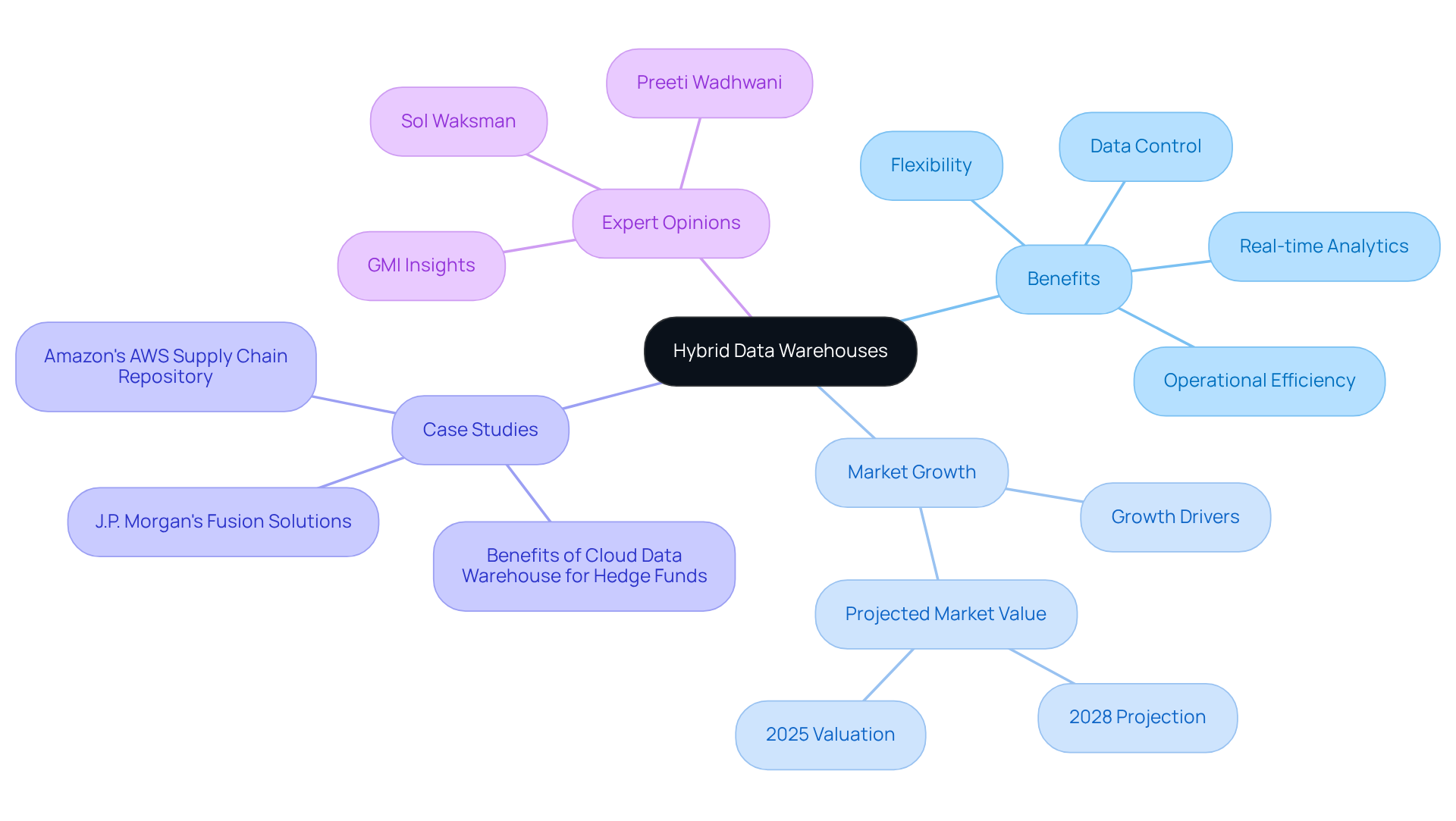 This mindmap starts with the central concept of hybrid data warehouses and branches out to show their benefits, market trends, real-world examples, and expert insights. Each branch represents a different aspect of how these data solutions impact investment firms. This mindmap starts with the central concept of hybrid data warehouses and branches out to show their benefits, market trends, real-world examples, and expert insights. Each branch represents a different aspect of how these data solutions impact investment firms.