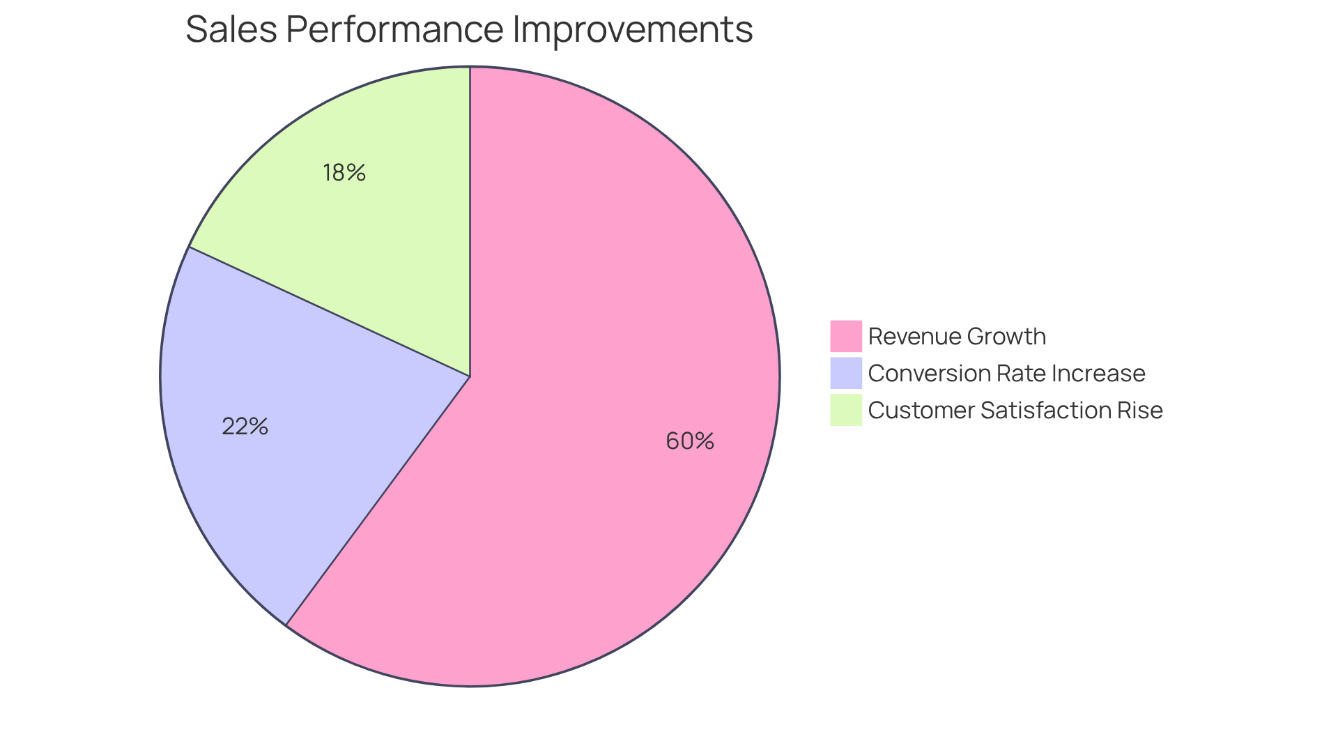 Each slice of the pie shows how much each improvement contributes to overall sales performance. A larger slice means a bigger impact - for example, the conversion rate increase slice shows how much more productive sales representatives have become.