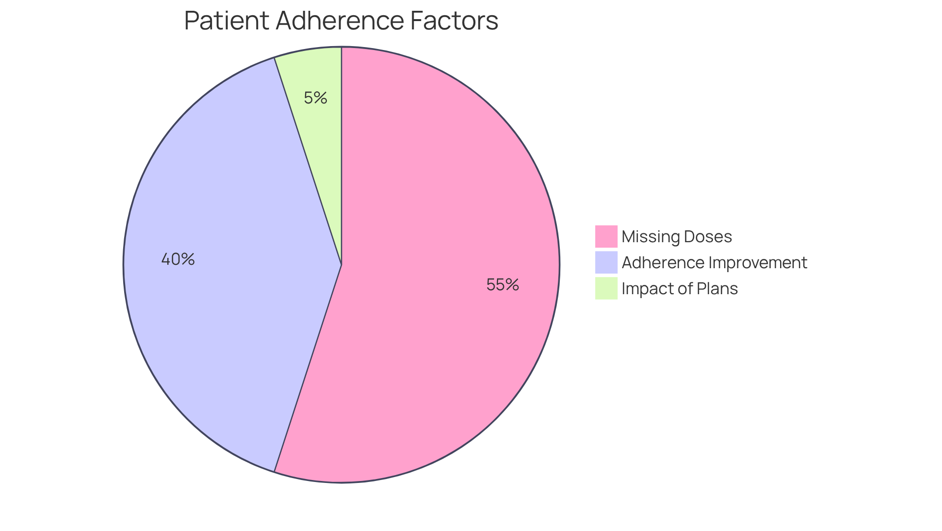 Each segment of the pie shows how different factors contribute to patient engagement and adherence. The larger the segment, the more significant its impact on improving healthcare outcomes.