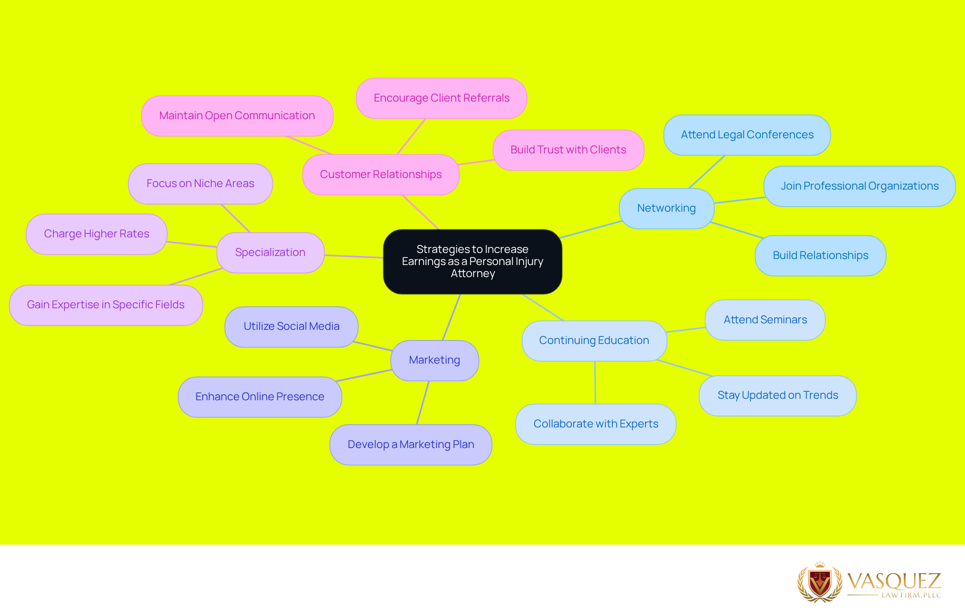 This mindmap shows various strategies that personal injury attorneys can use to increase their earnings. Each branch represents a different approach, and the sub-branches provide more details on how to implement these strategies. Follow the branches to explore each method! This mindmap shows various strategies that personal injury attorneys can use to increase their earnings. Each branch represents a different approach, and the sub-branches provide more details on how to implement these strategies. Follow the branches to explore each method!