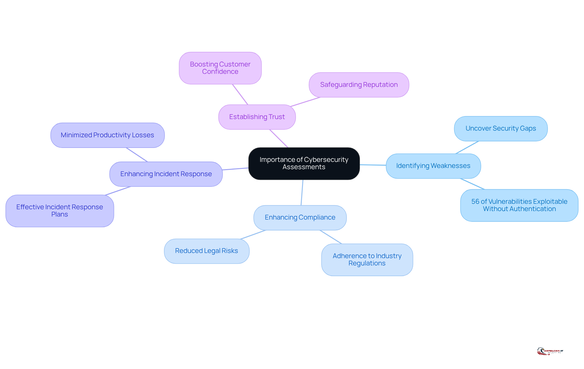 This mindmap illustrates the key benefits of cybersecurity assessments. Start at the center with the main idea, then follow the branches to explore how each benefit contributes to overall security. Each color-coded branch represents a different aspect of cybersecurity evaluations, making it easy to see how they connect. This mindmap illustrates the key benefits of cybersecurity assessments. Start at the center with the main idea, then follow the branches to explore how each benefit contributes to overall security. Each color-coded branch represents a different aspect of cybersecurity evaluations, making it easy to see how they connect.