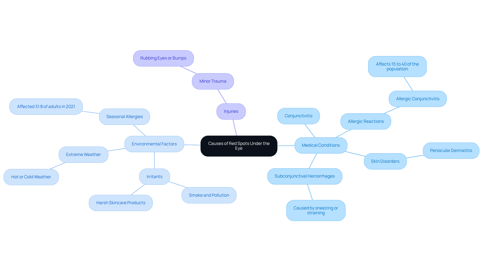 The central node represents the main topic, while the branches show different categories of causes. Each sub-branch provides specific examples or statistics related to that category, helping you understand the various factors contributing to red spots. The central node represents the main topic, while the branches show different categories of causes. Each sub-branch provides specific examples or statistics related to that category, helping you understand the various factors contributing to red spots.