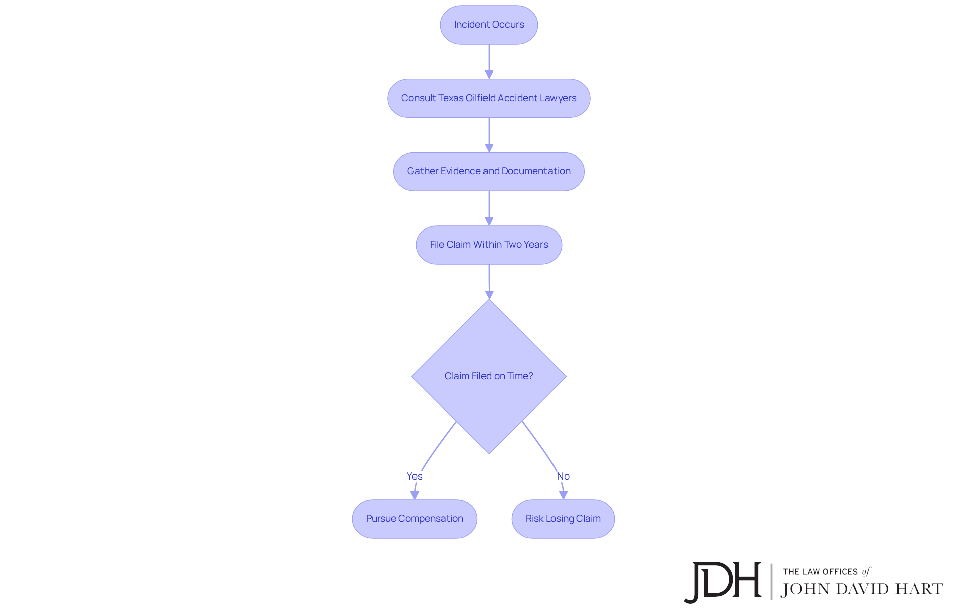 Follow the flow from the incident to see the necessary steps to take and the potential consequences of inaction — the goal is to ensure you file your claim on time to secure your rights.