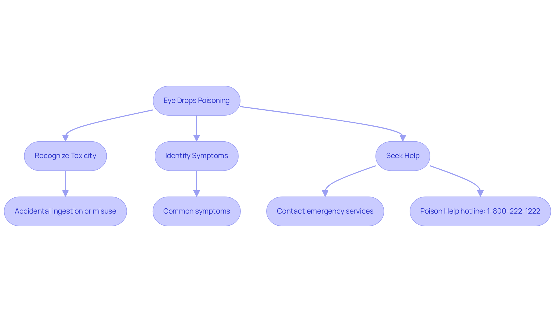 This flowchart guides you through the process of understanding eye drops poisoning. Start at the top with the main topic, then follow the arrows to see how to recognize toxicity, identify symptoms, and seek help if needed. Each step is crucial for ensuring safety and prompt action.