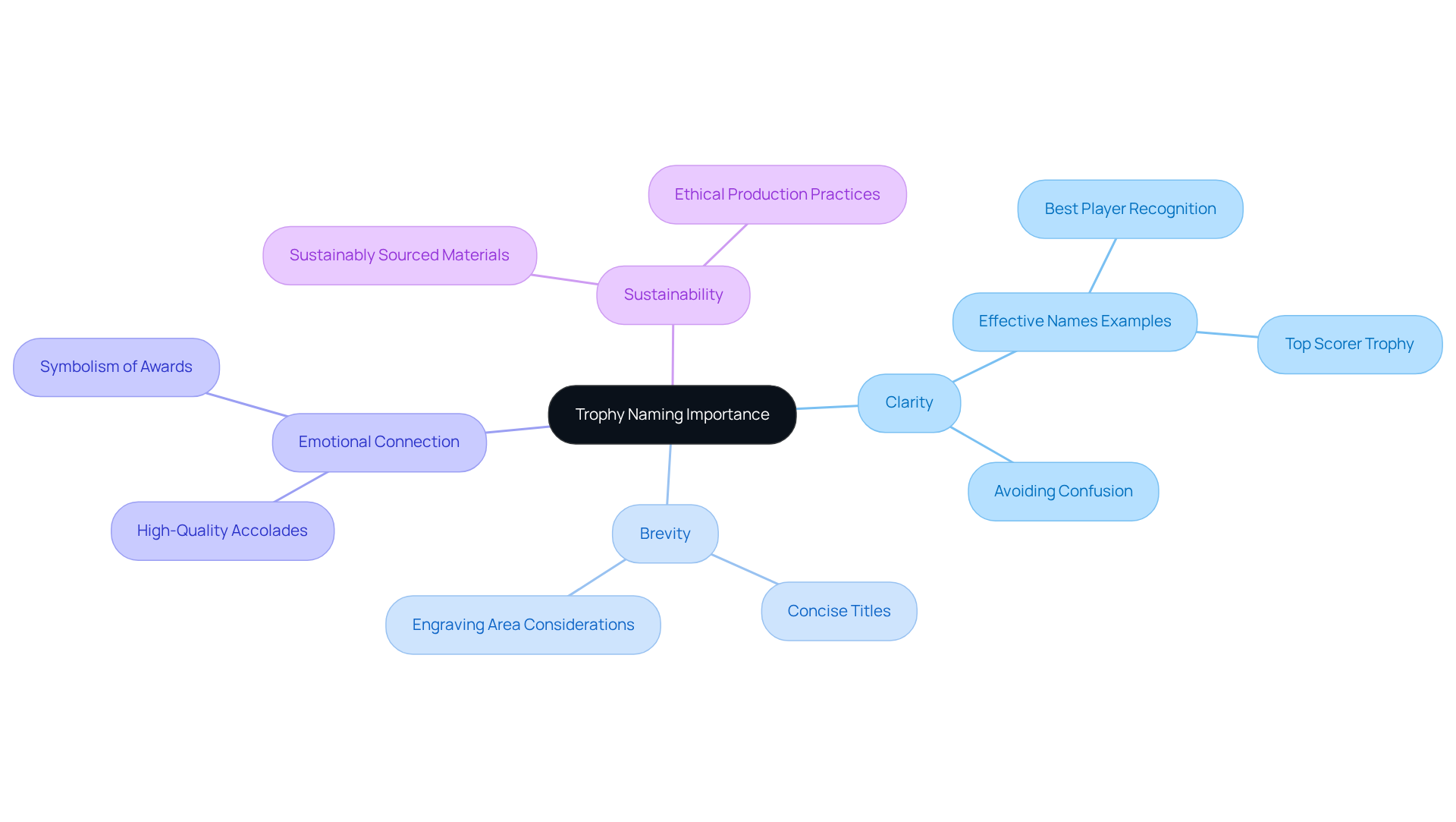 The central idea is trophy naming, with branches showing key aspects that contribute to effective naming. Each branch highlights a different factor, making it easy to understand how they all connect to the main theme.