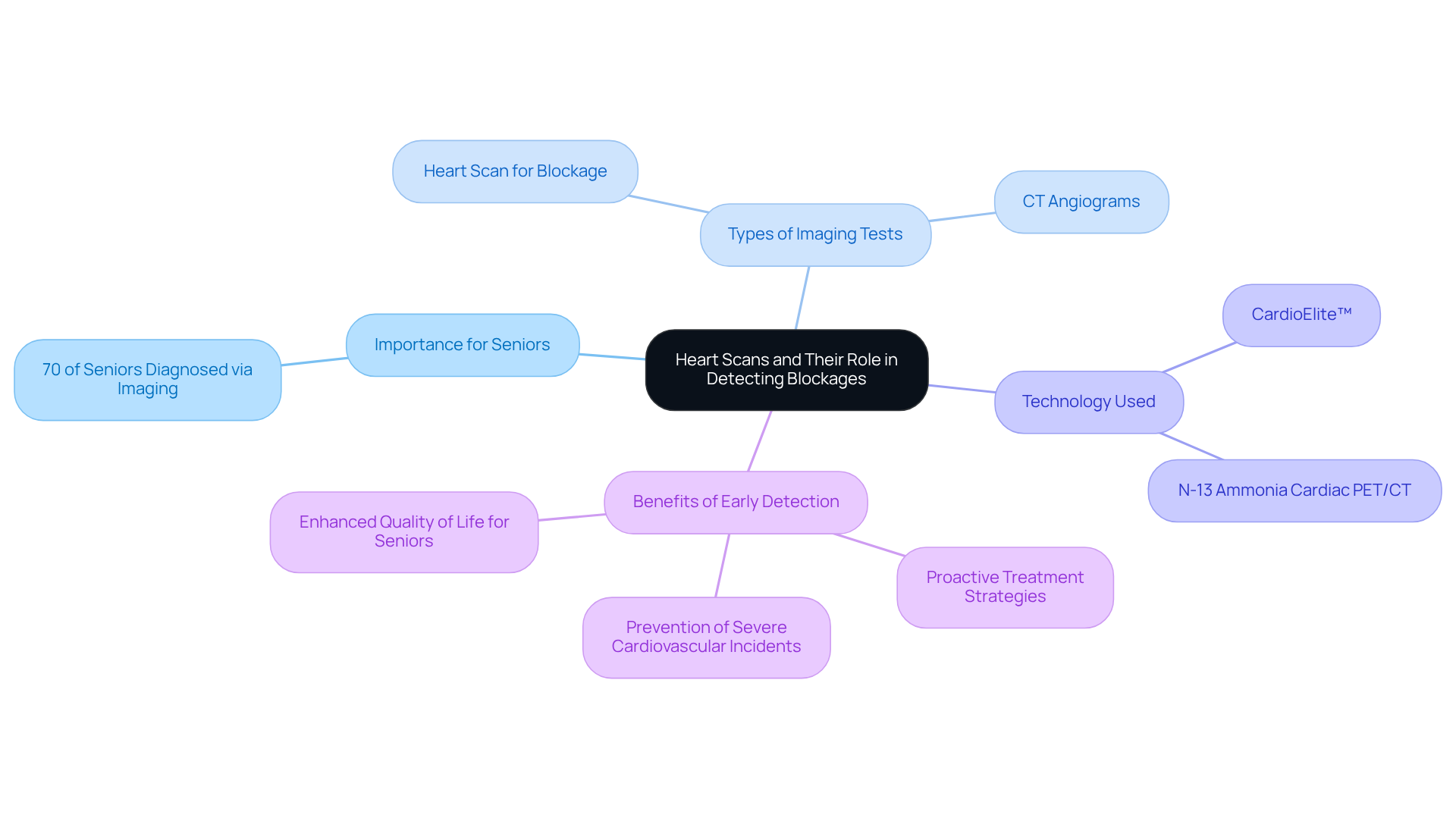 The central node represents heart scans, with branches showing their significance, types, technologies, and benefits. Each branch highlights a different aspect of how heart scans contribute to detecting blockages and improving patient care.