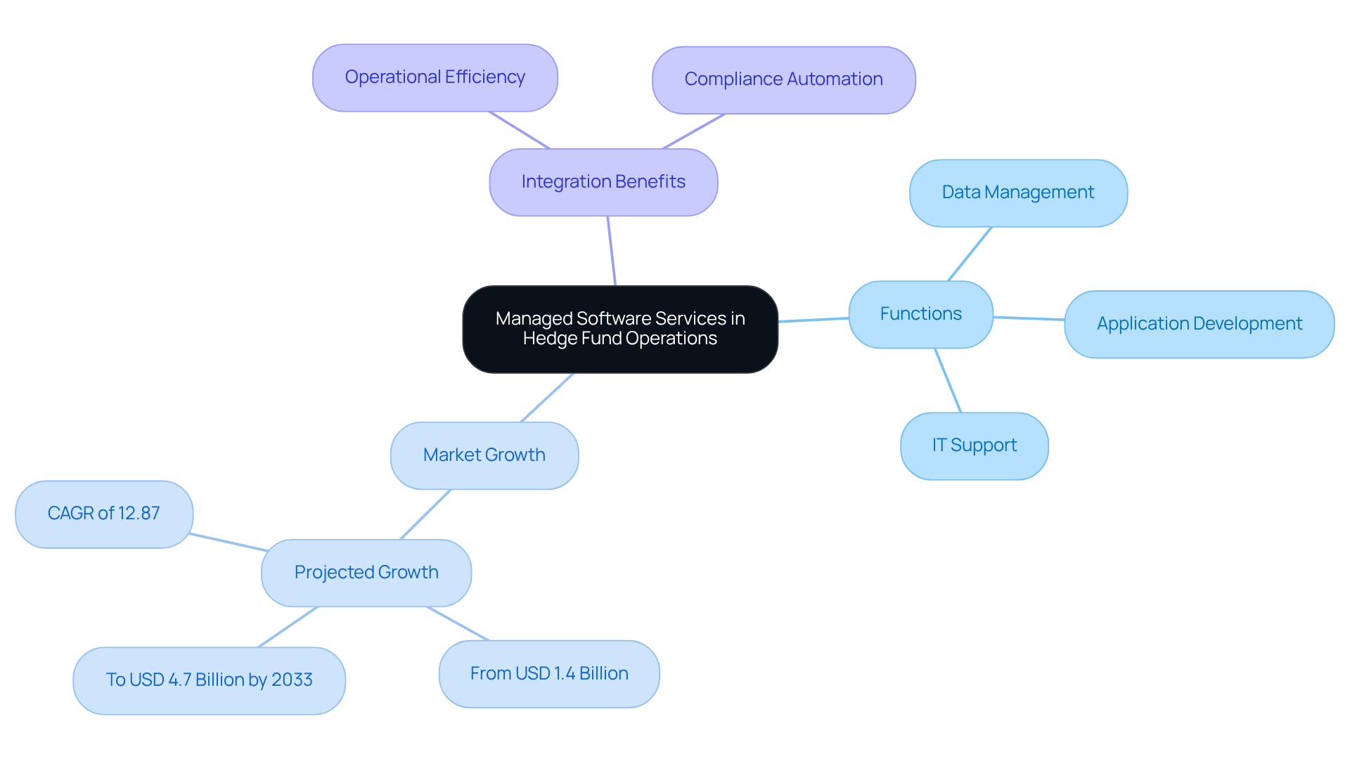 The central node represents the main topic, while the branches show the key functions, market growth, and benefits of integration. Each branch helps you understand how managed software services support hedge fund operations.