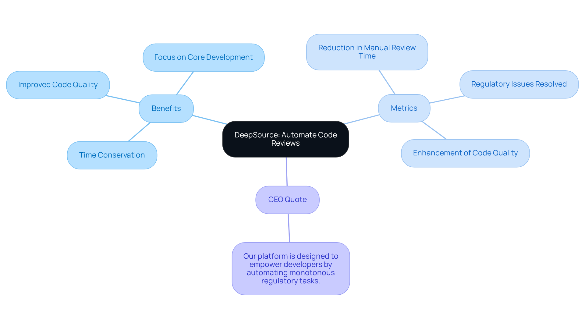 The center shows DeepSource's main function, and the branches illustrate its benefits and metrics. Each branch helps you understand how DeepSource supports developers in maintaining coding standards.